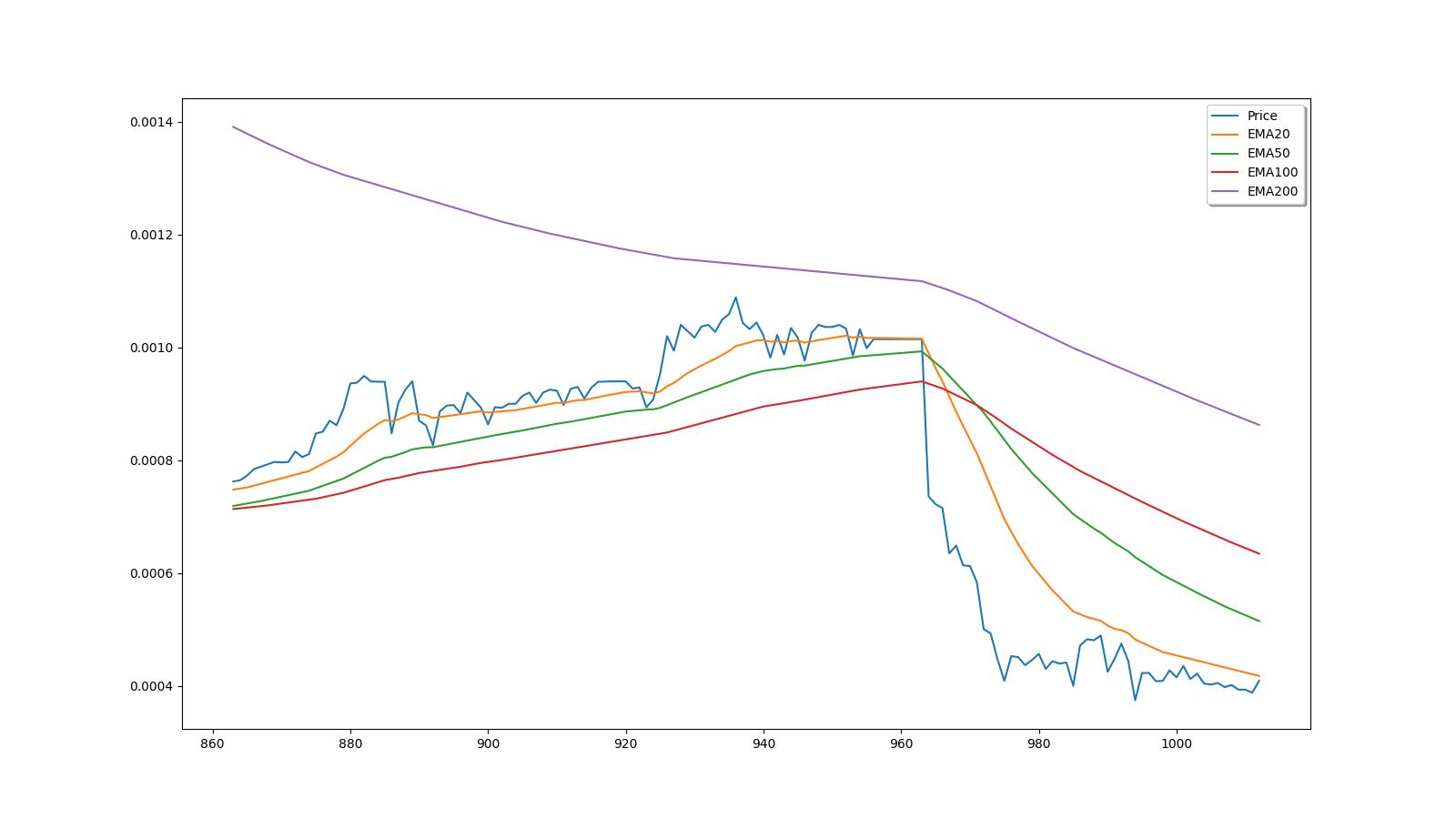QLINDO Exponential Moving Averages