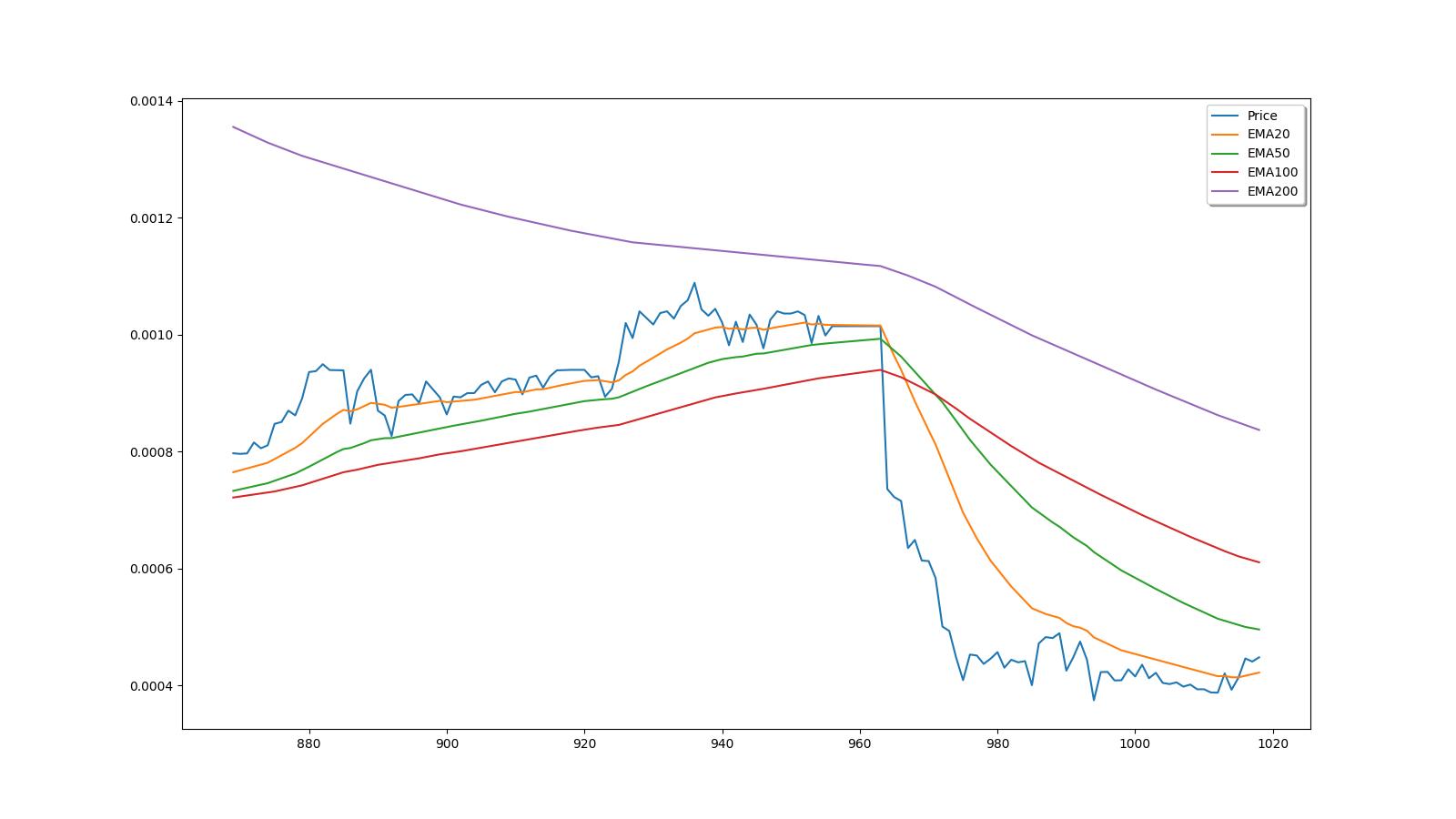 QLINDO Exponential Moving Averages