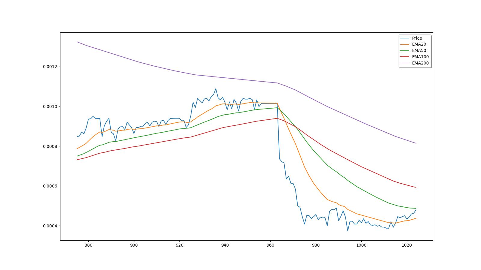 QLINDO Exponential Moving Averages