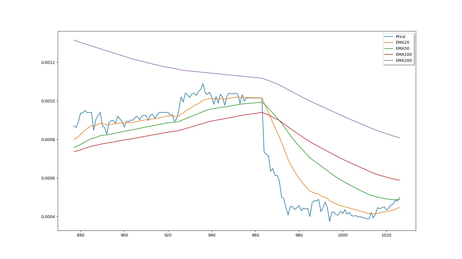 QLINDO Exponential Moving Averages