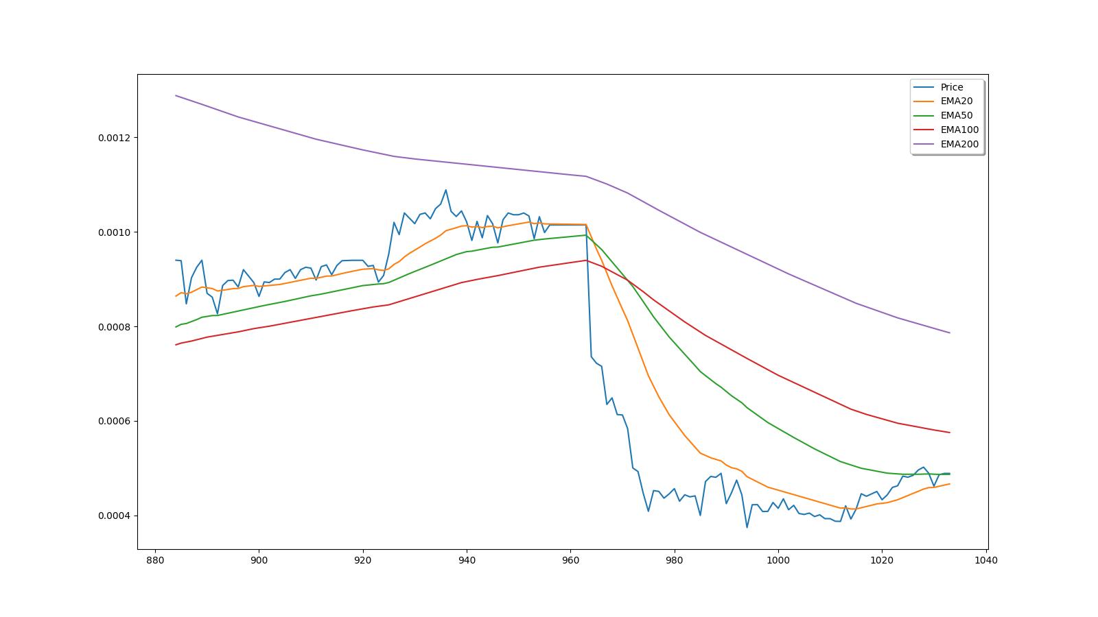 QLINDO Exponential Moving Averages
