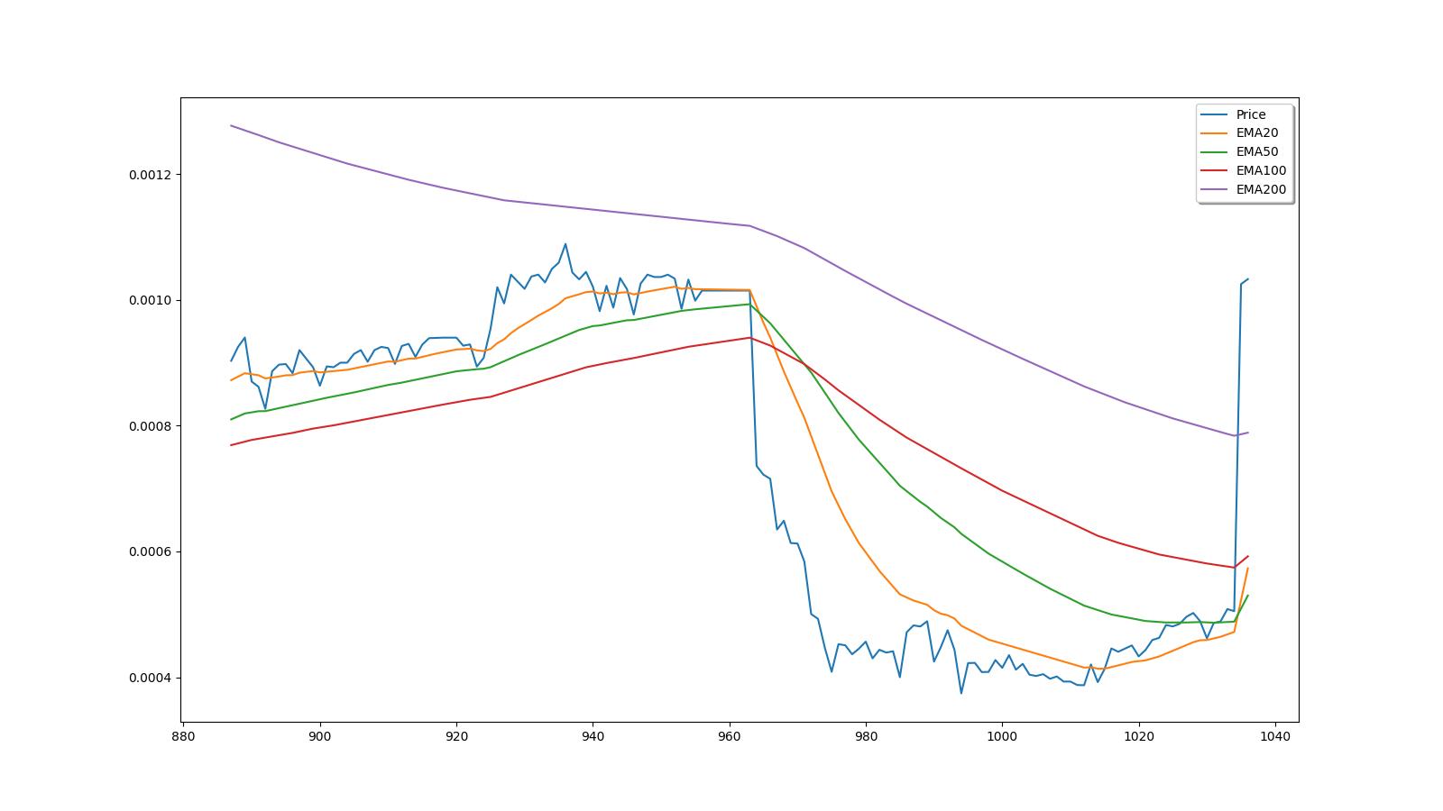 QLINDO Exponential Moving Averages