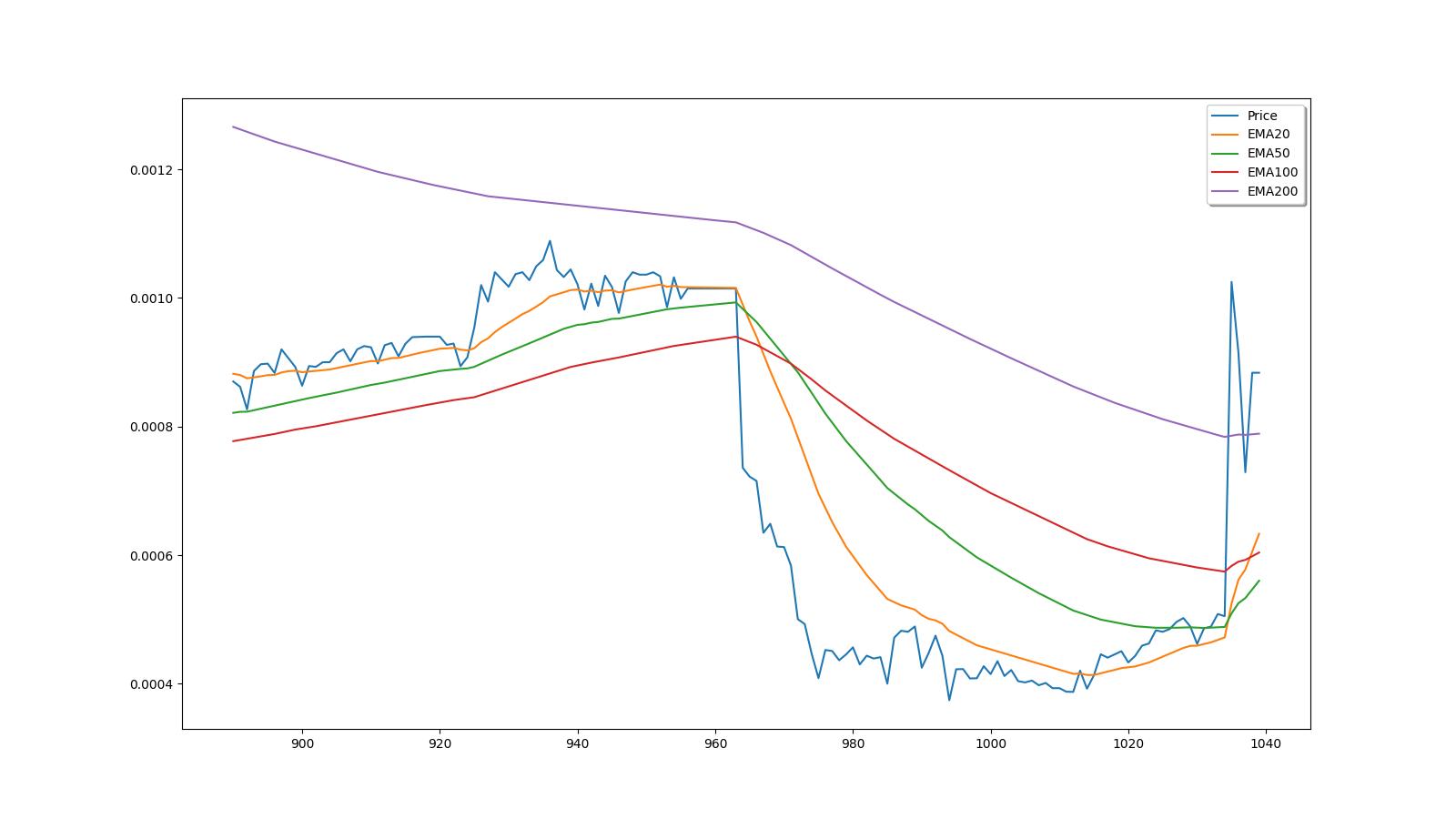 QLINDO Exponential Moving Averages