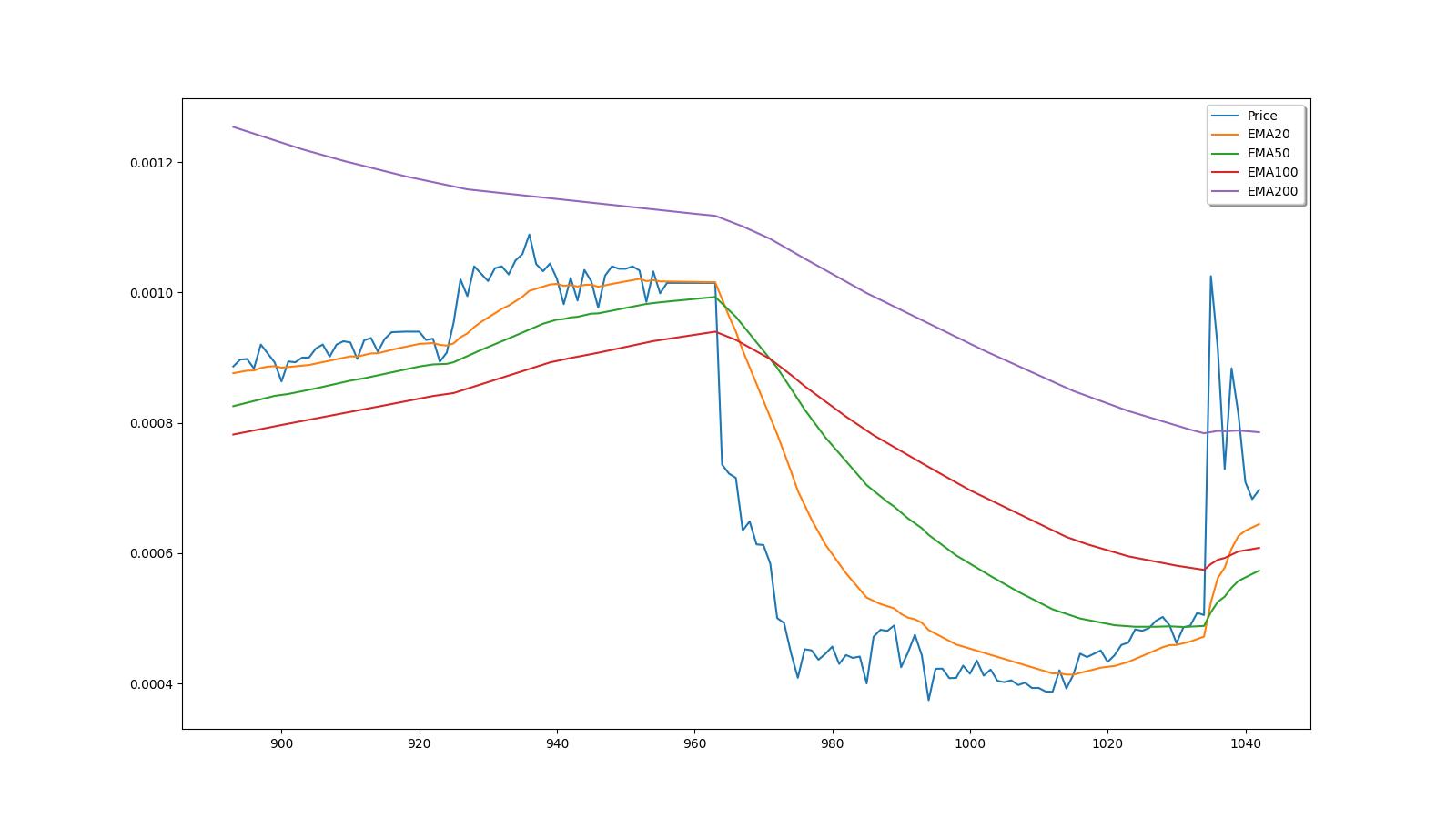 QLINDO Exponential Moving Averages