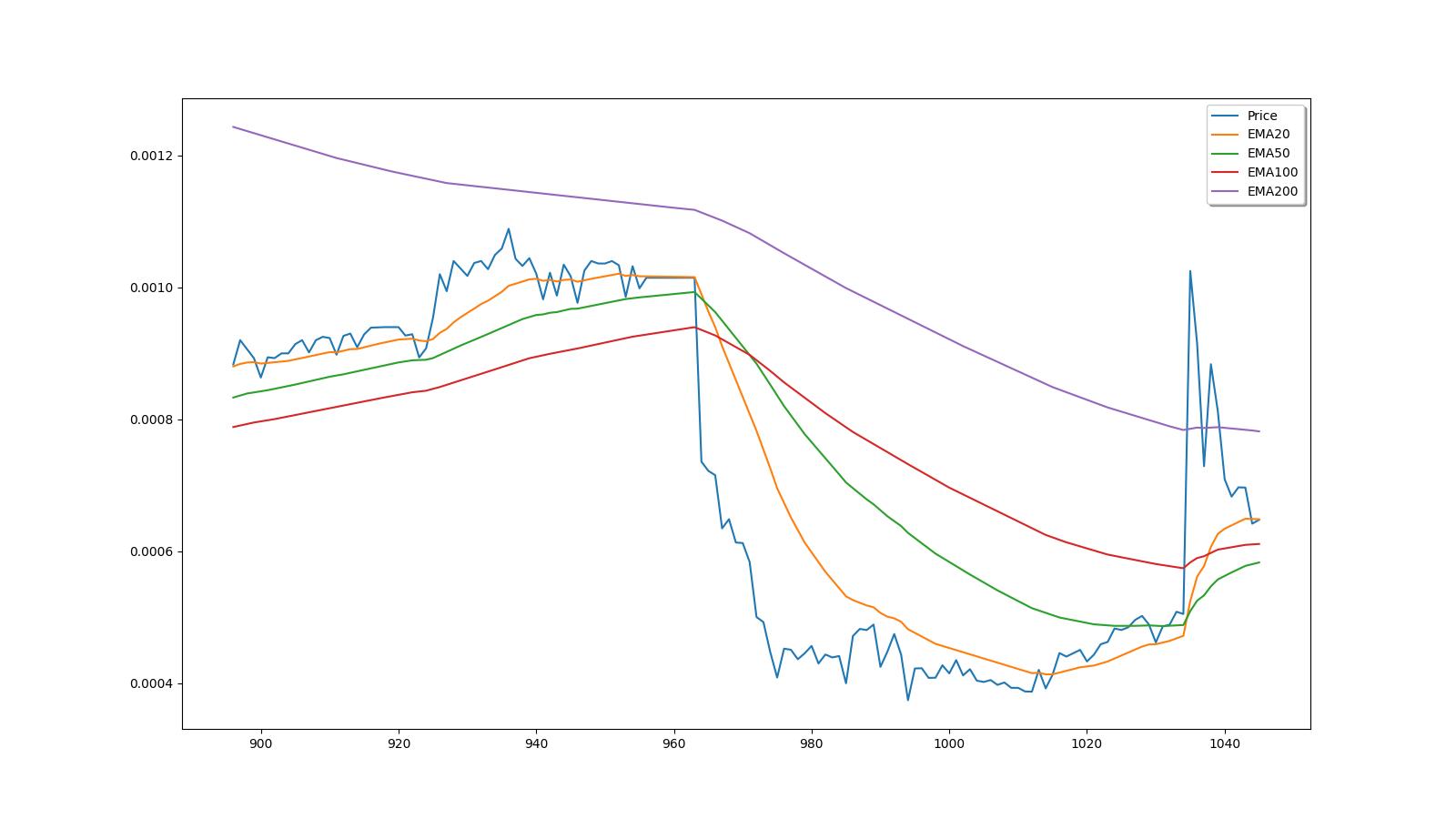 QLINDO Exponential Moving Averages