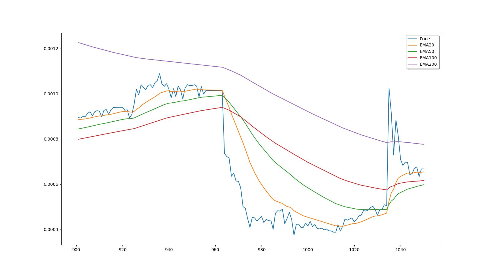 QLINDO Exponential Moving Averages