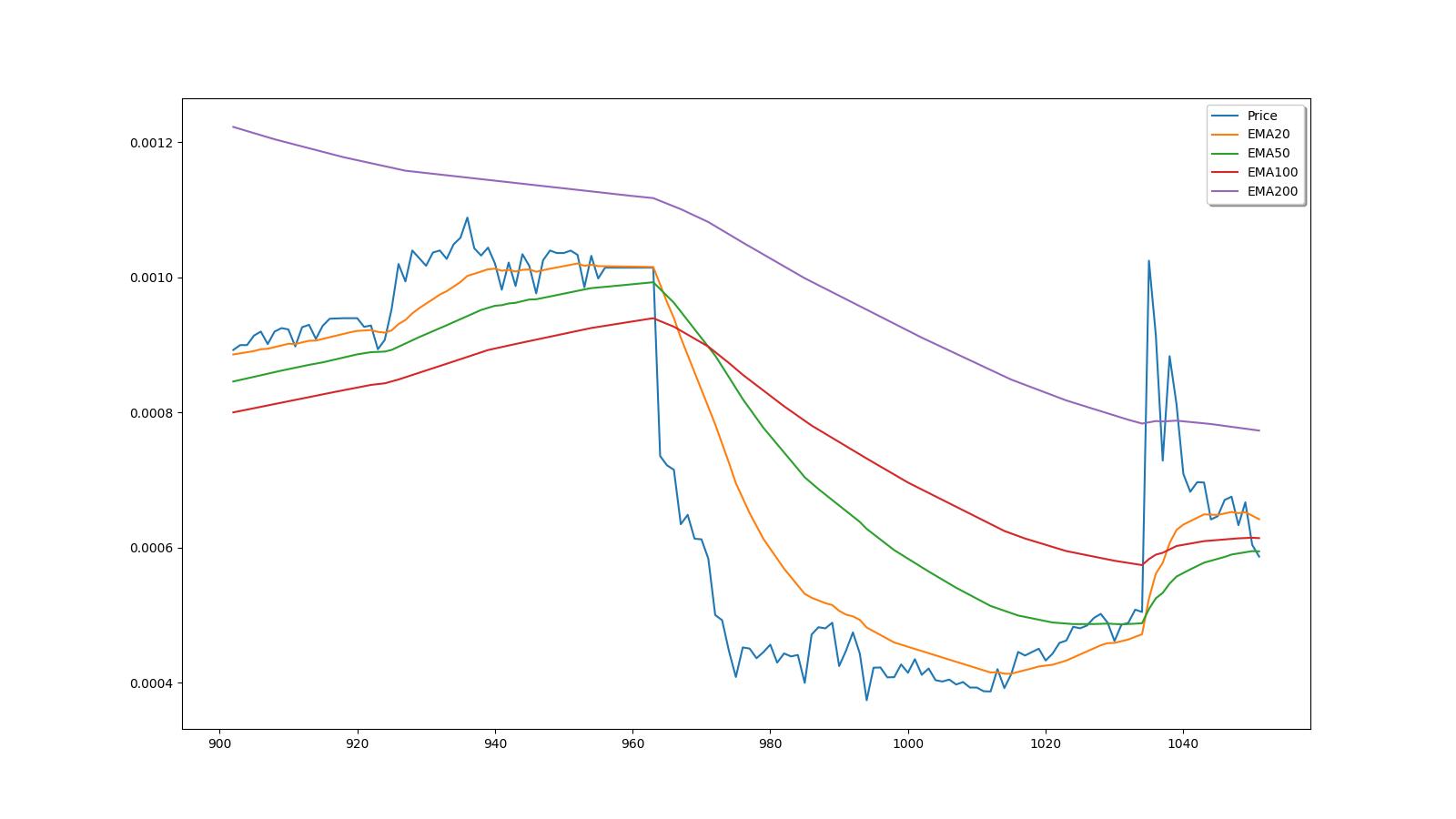 QLINDO Exponential Moving Averages