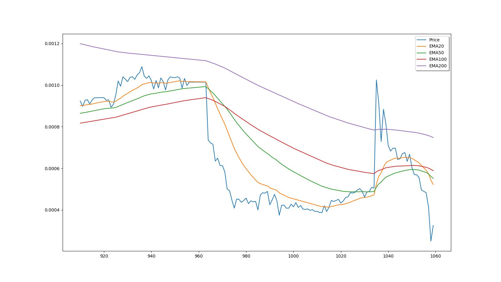 QLINDO Exponential Moving Averages
