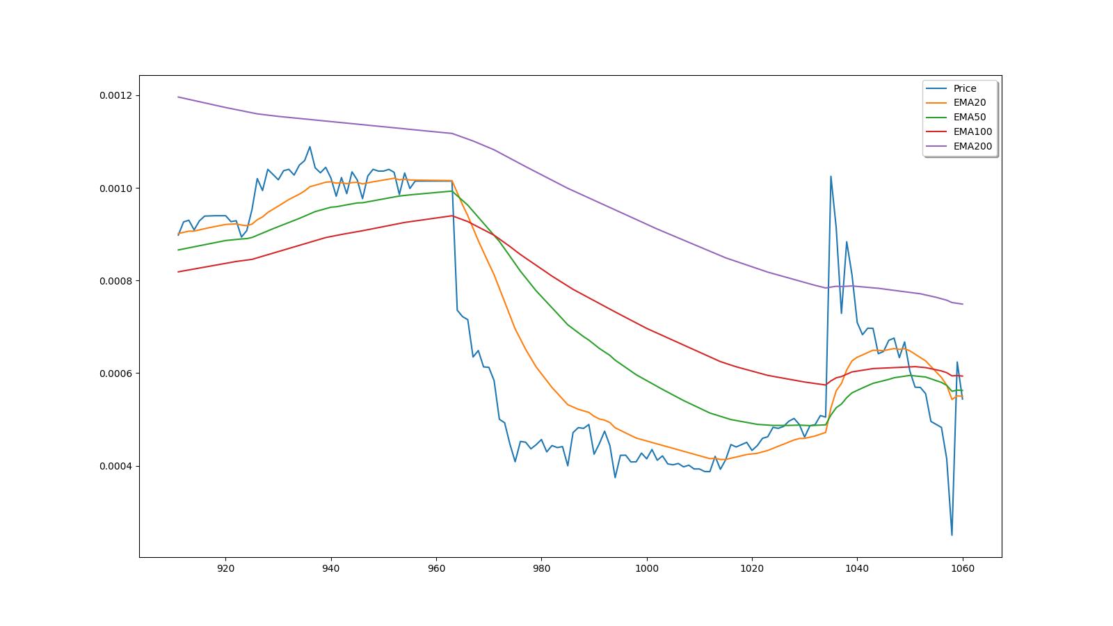 QLINDO Exponential Moving Averages