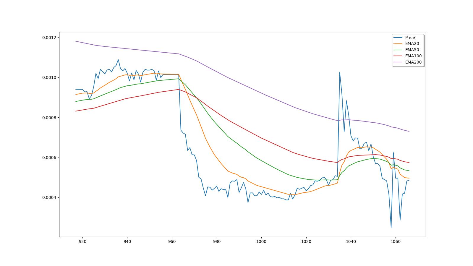 QLINDO Exponential Moving Averages