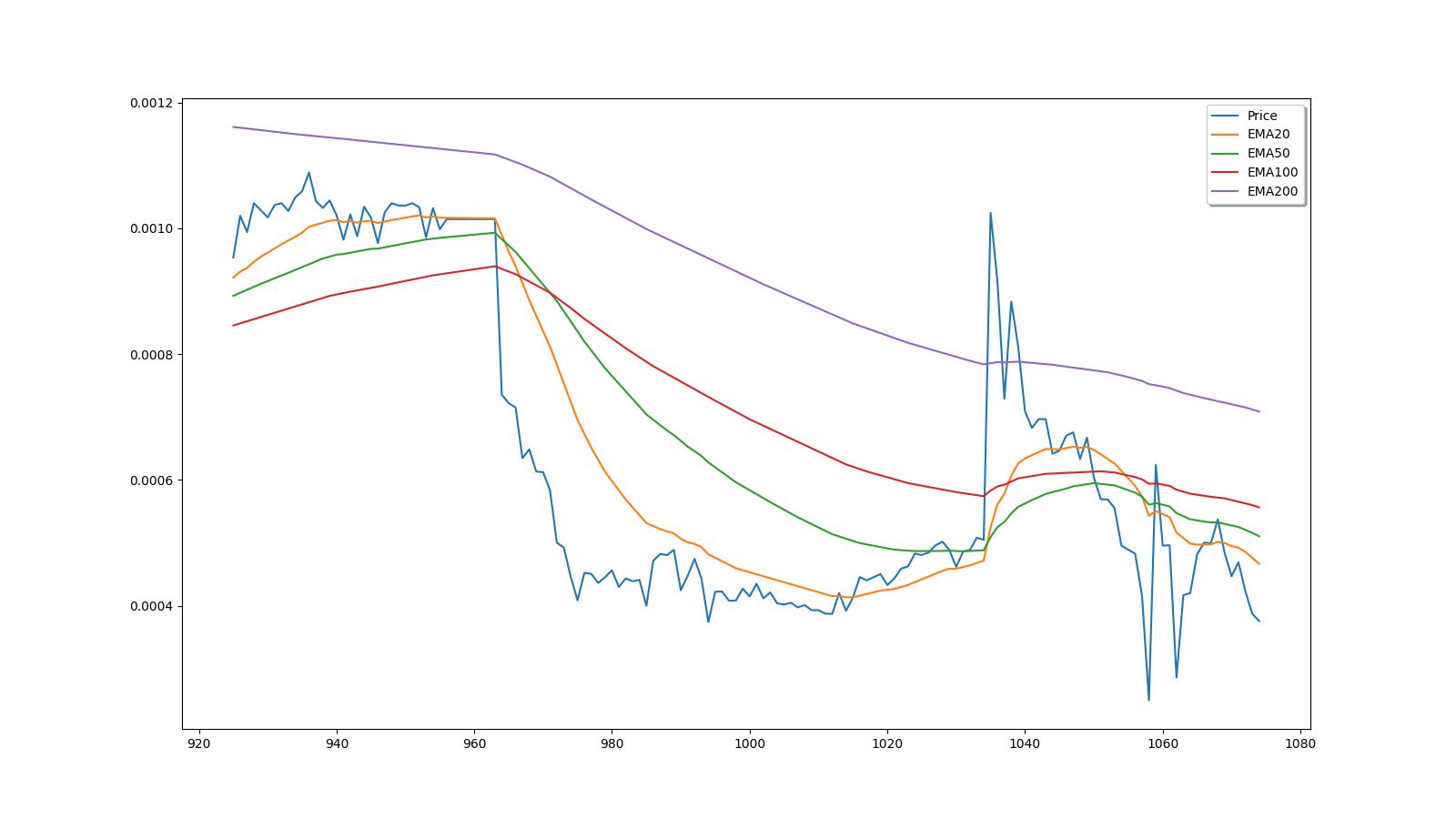 QLINDO Exponential Moving Averages