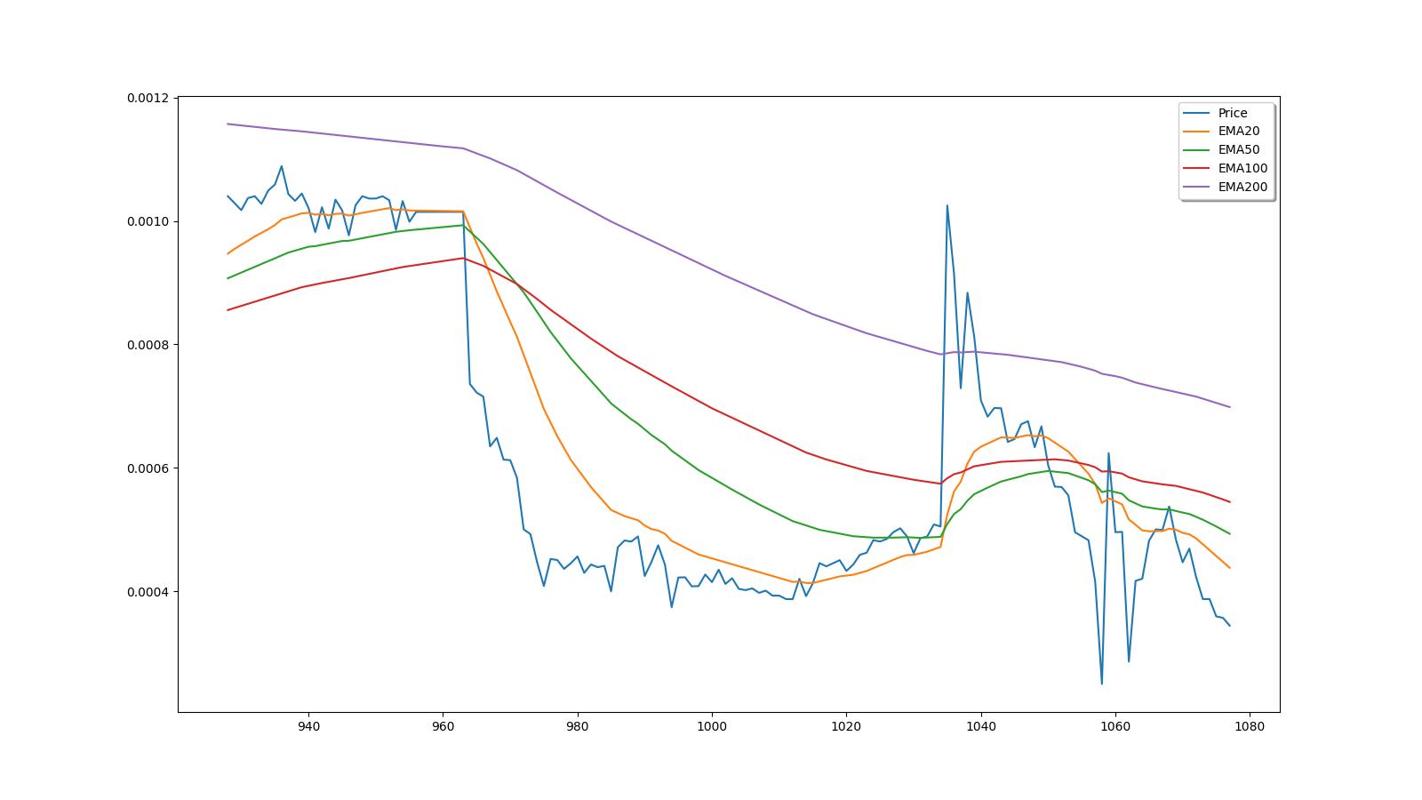 QLINDO Exponential Moving Averages