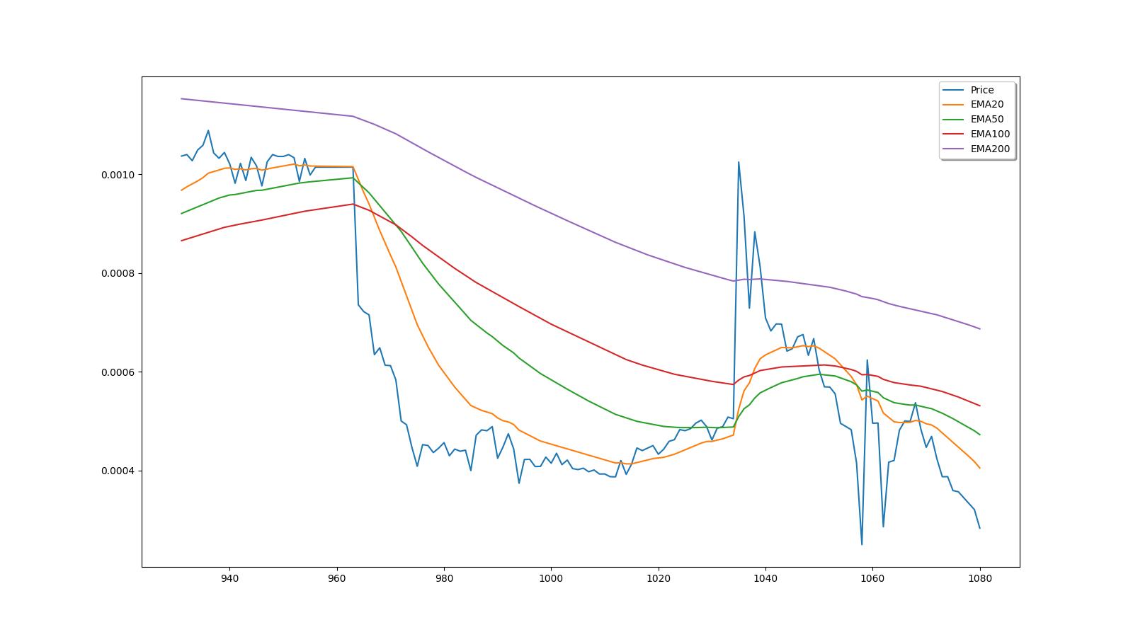 QLINDO Exponential Moving Averages