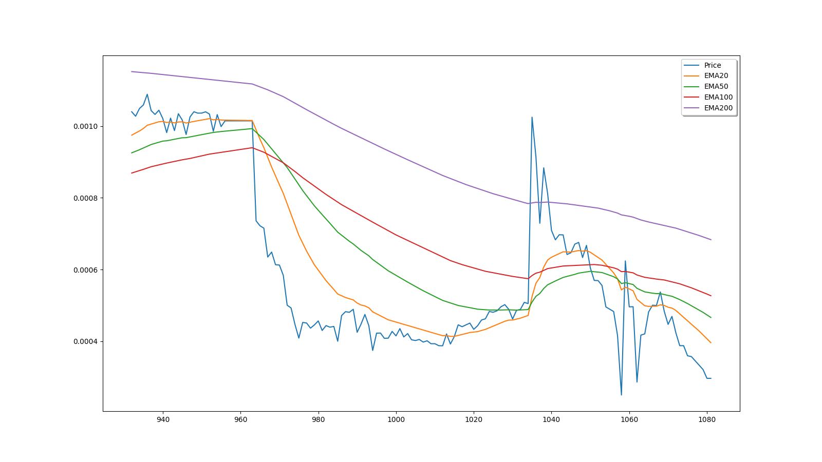 QLINDO Exponential Moving Averages