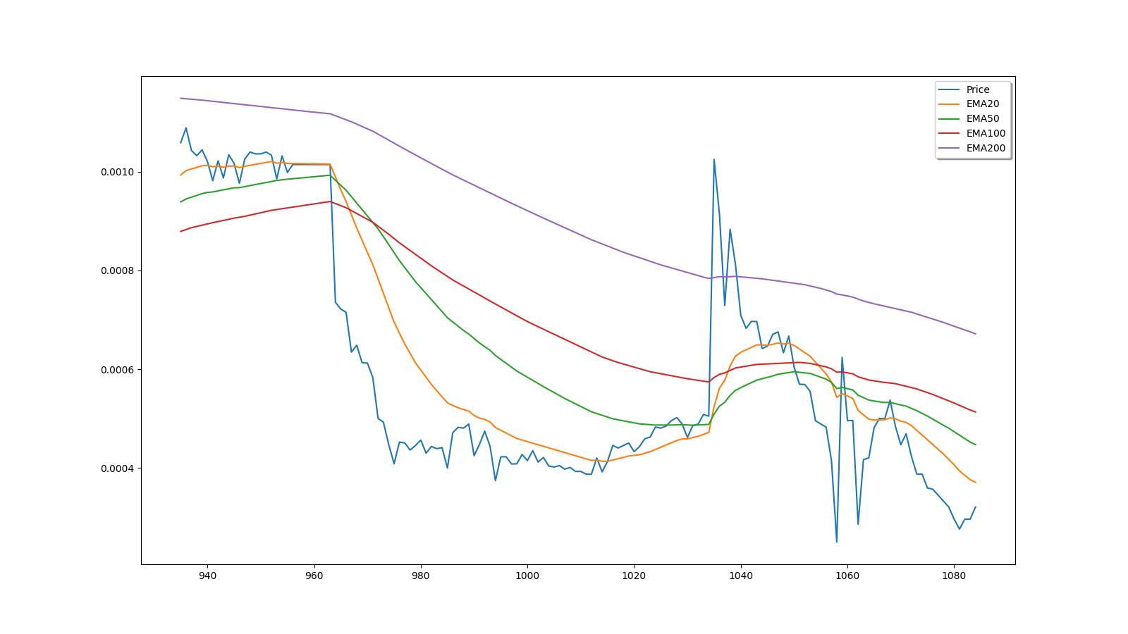 QLINDO Exponential Moving Averages