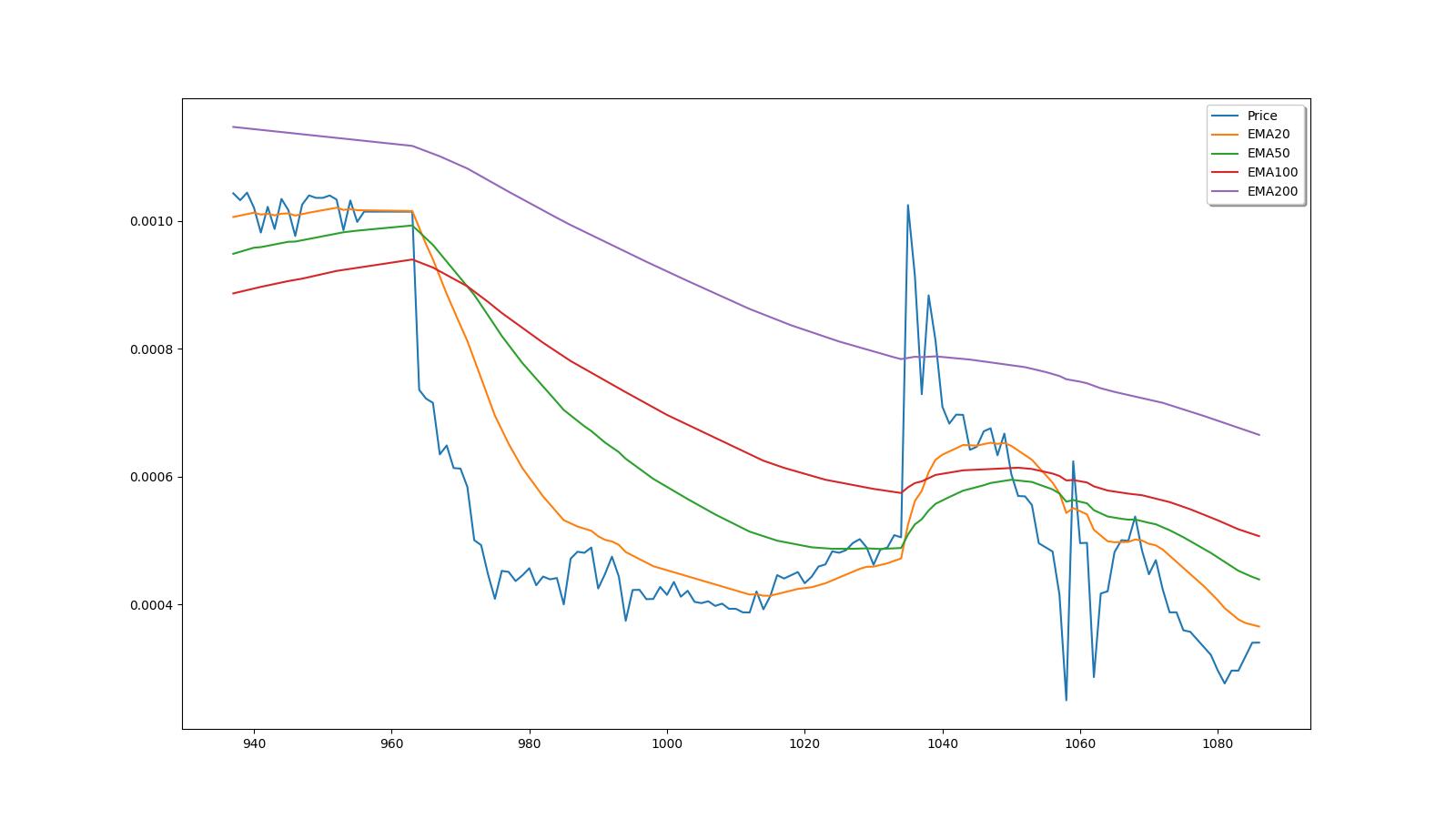 QLINDO Exponential Moving Averages