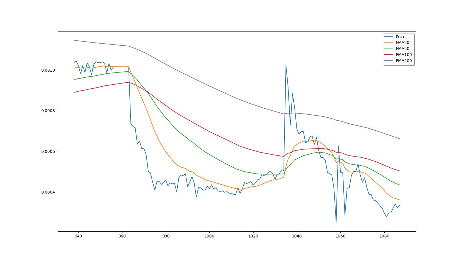 QLINDO Exponential Moving Averages