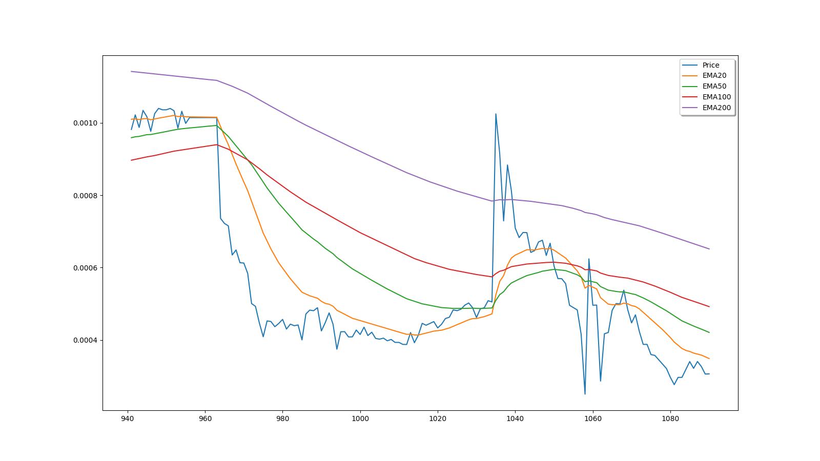 QLINDO Exponential Moving Averages