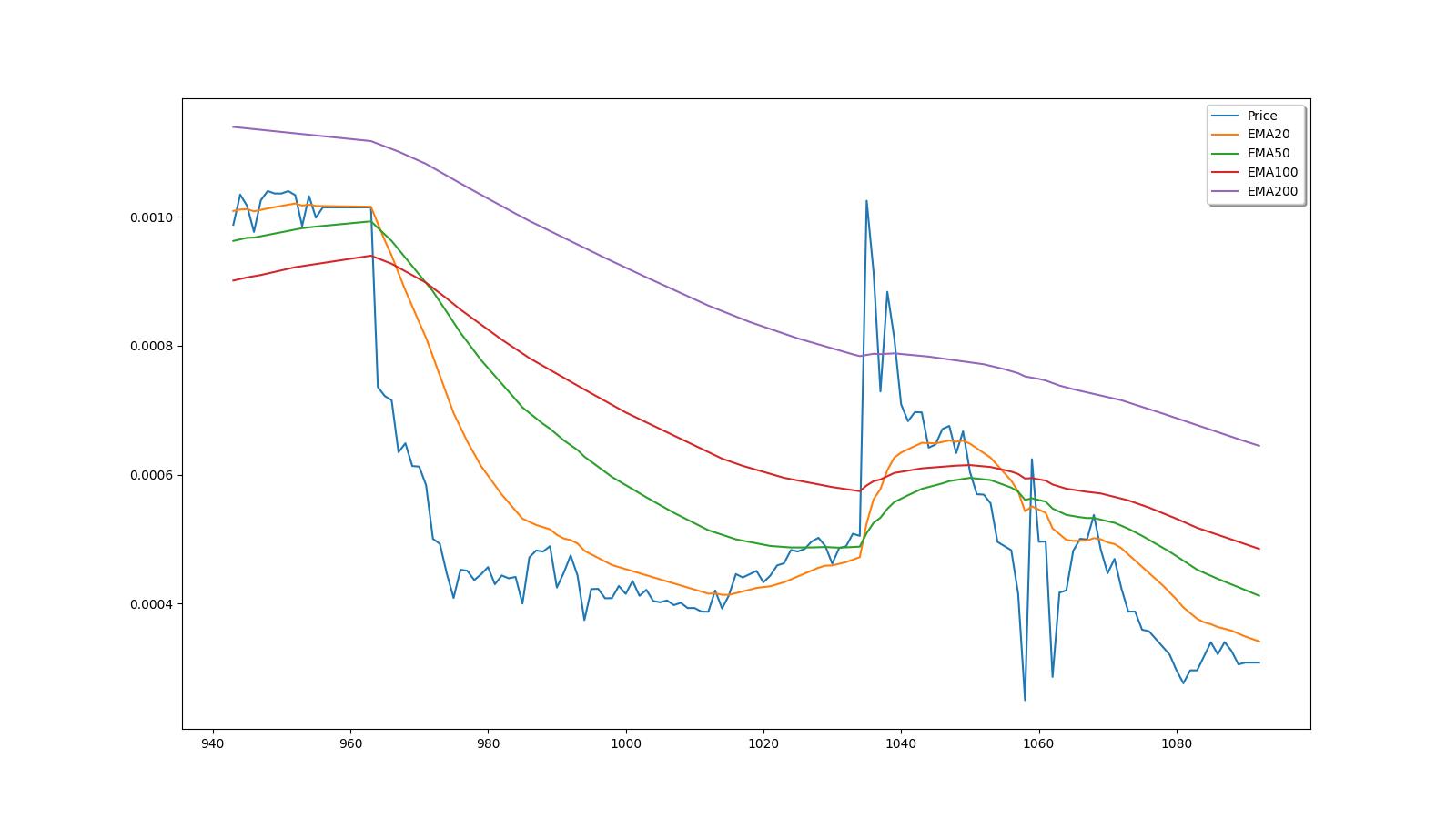 QLINDO Exponential Moving Averages