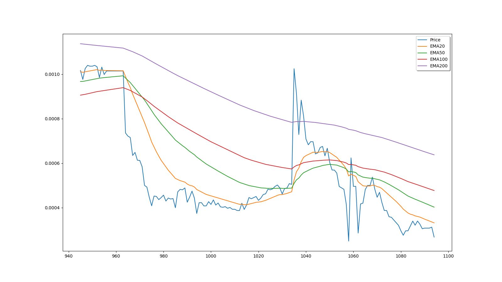 QLINDO Exponential Moving Averages