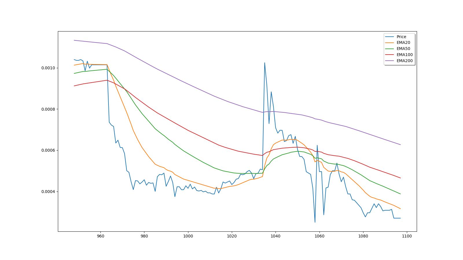 QLINDO Exponential Moving Averages