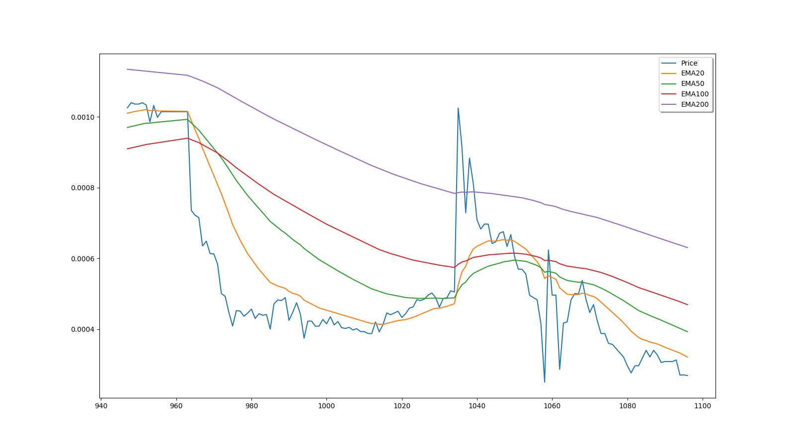 QLINDO Exponential Moving Averages