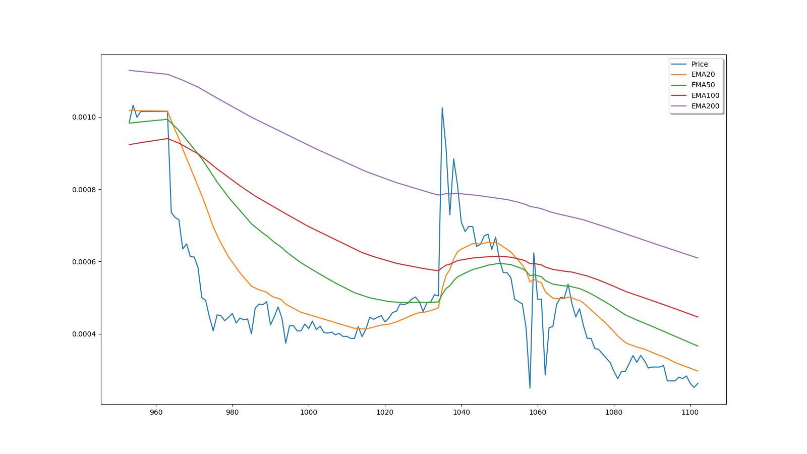 QLINDO Exponential Moving Averages