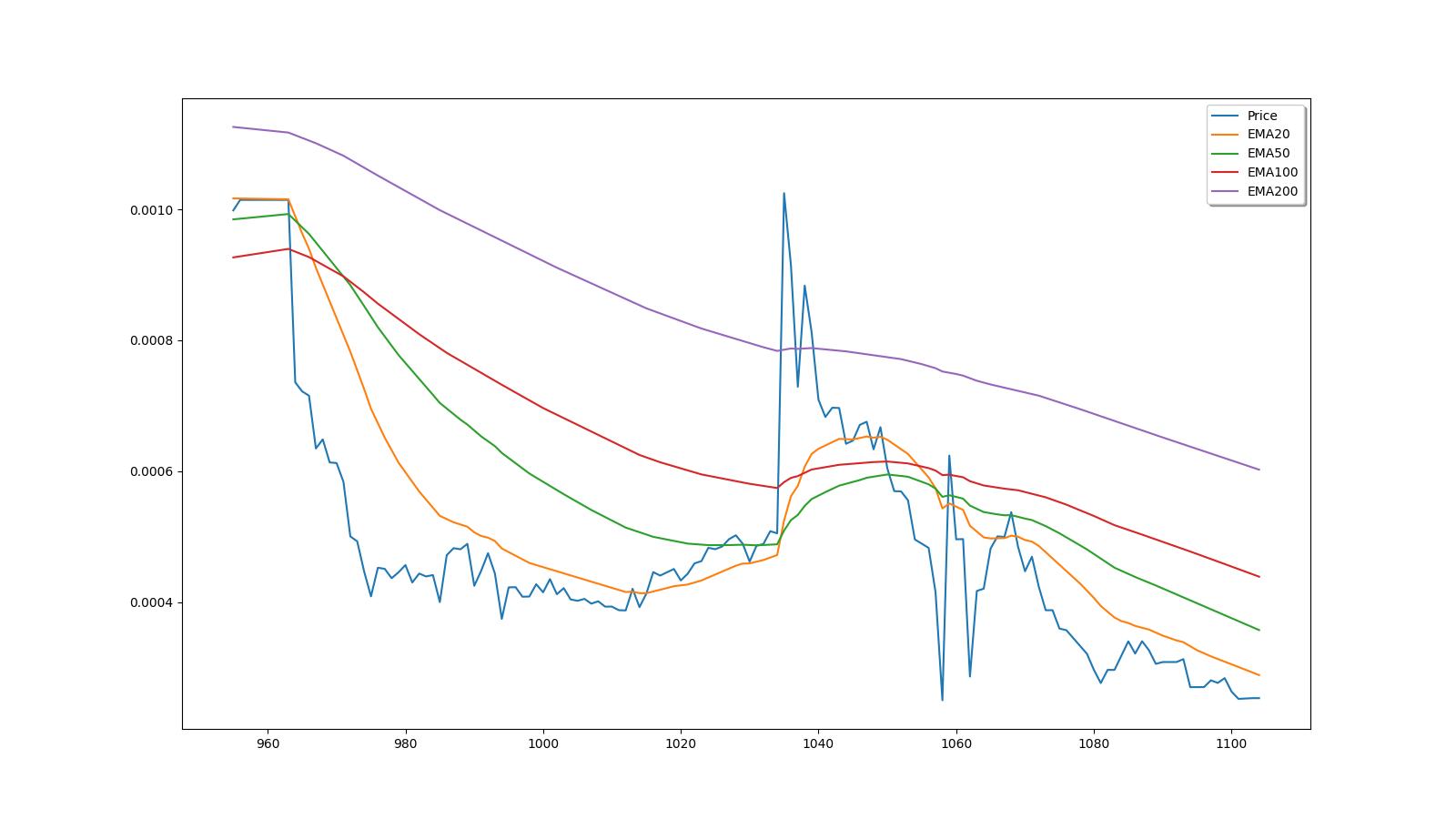 QLINDO Exponential Moving Averages