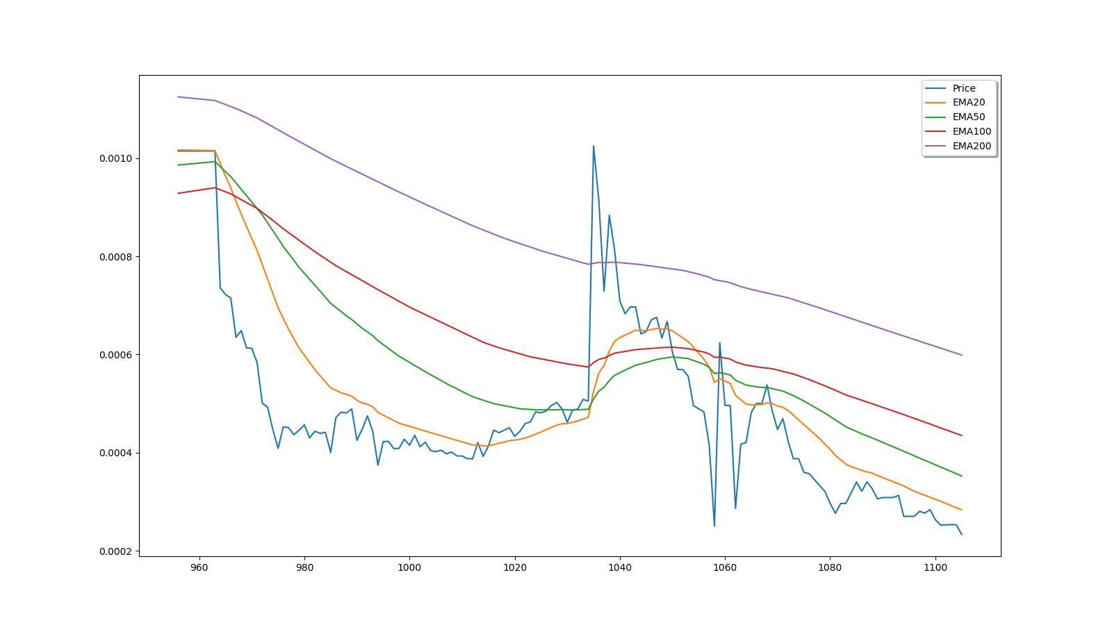 QLINDO Exponential Moving Averages