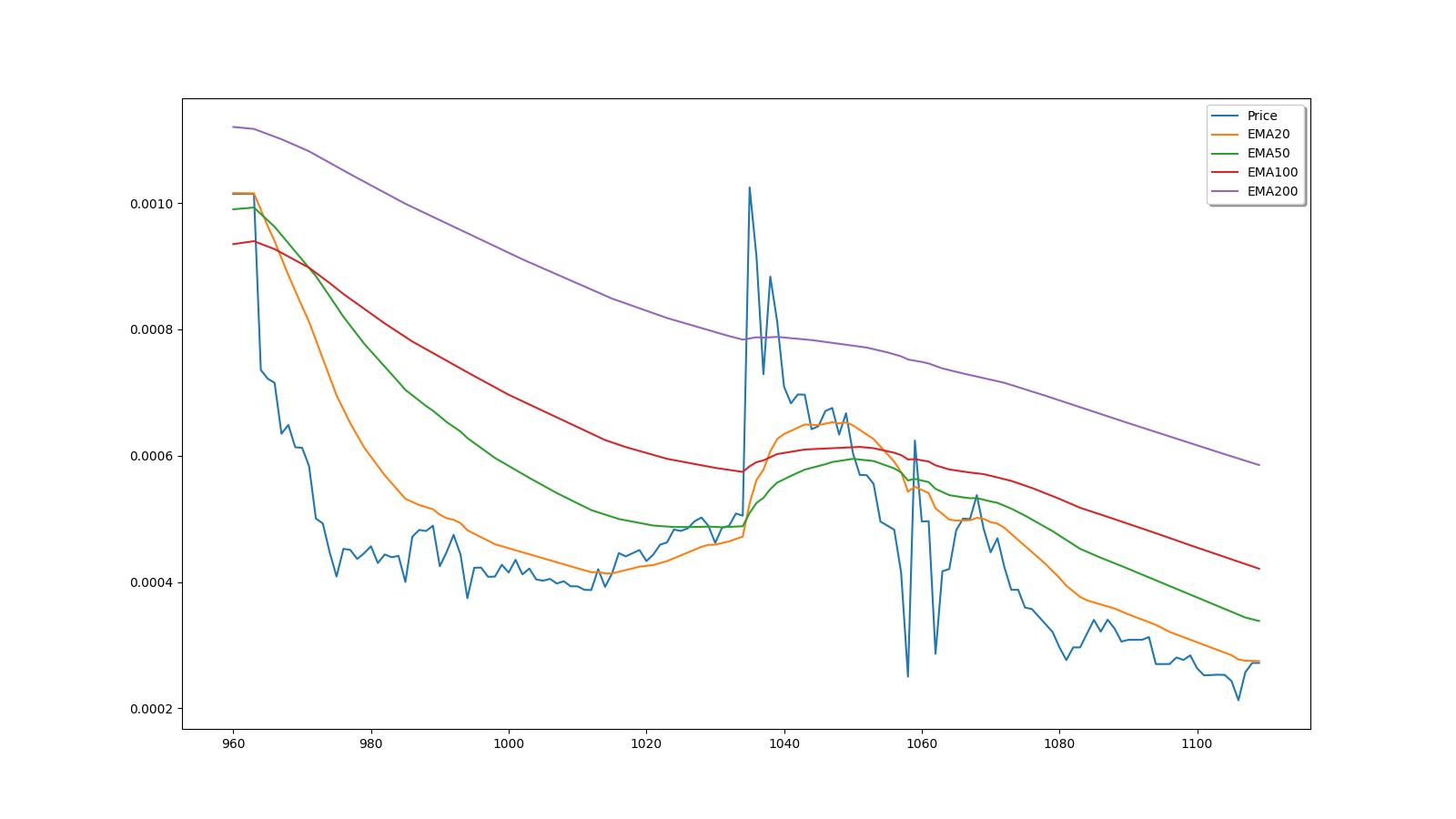 QLINDO Exponential Moving Averages