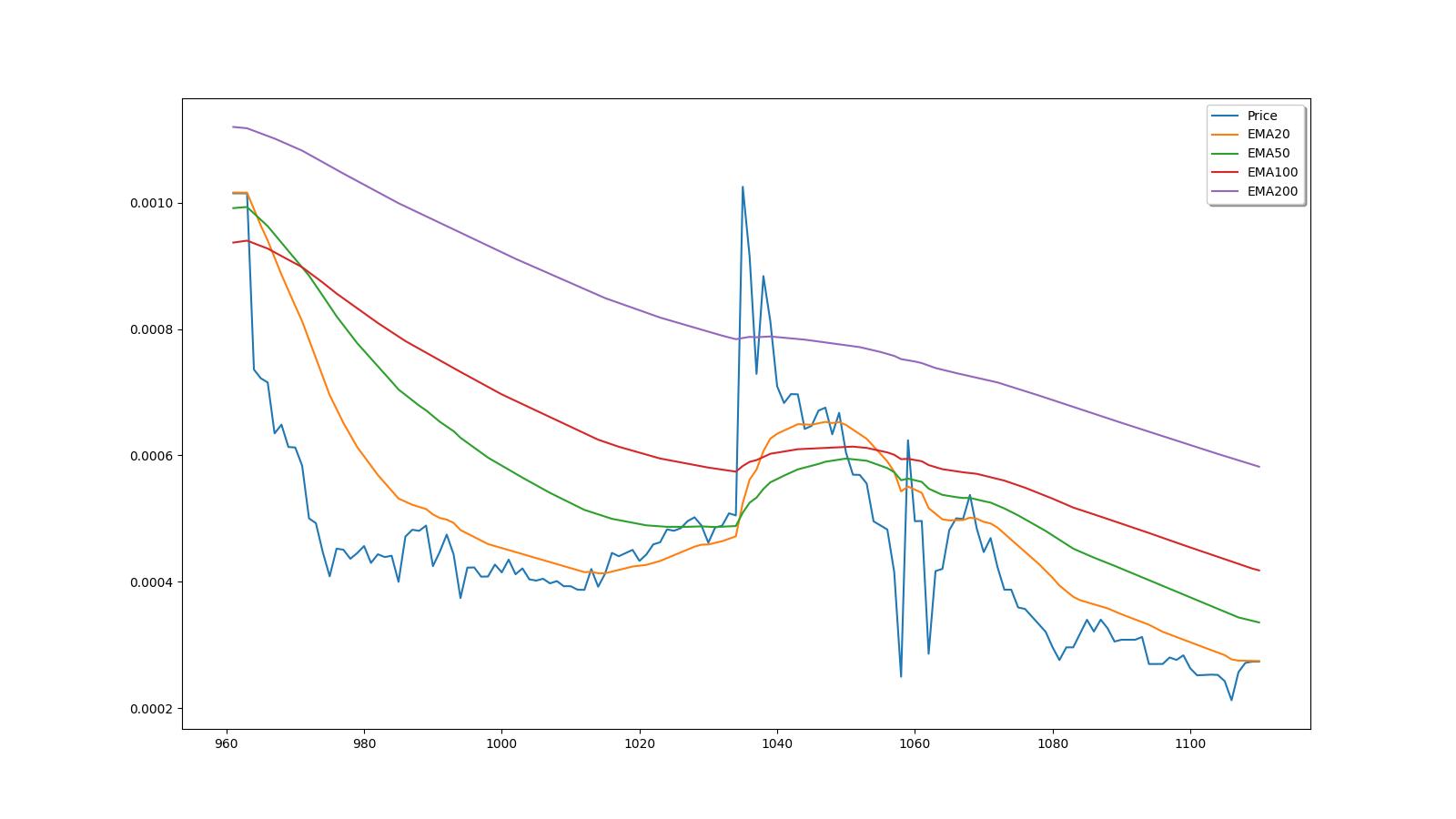 QLINDO Exponential Moving Averages