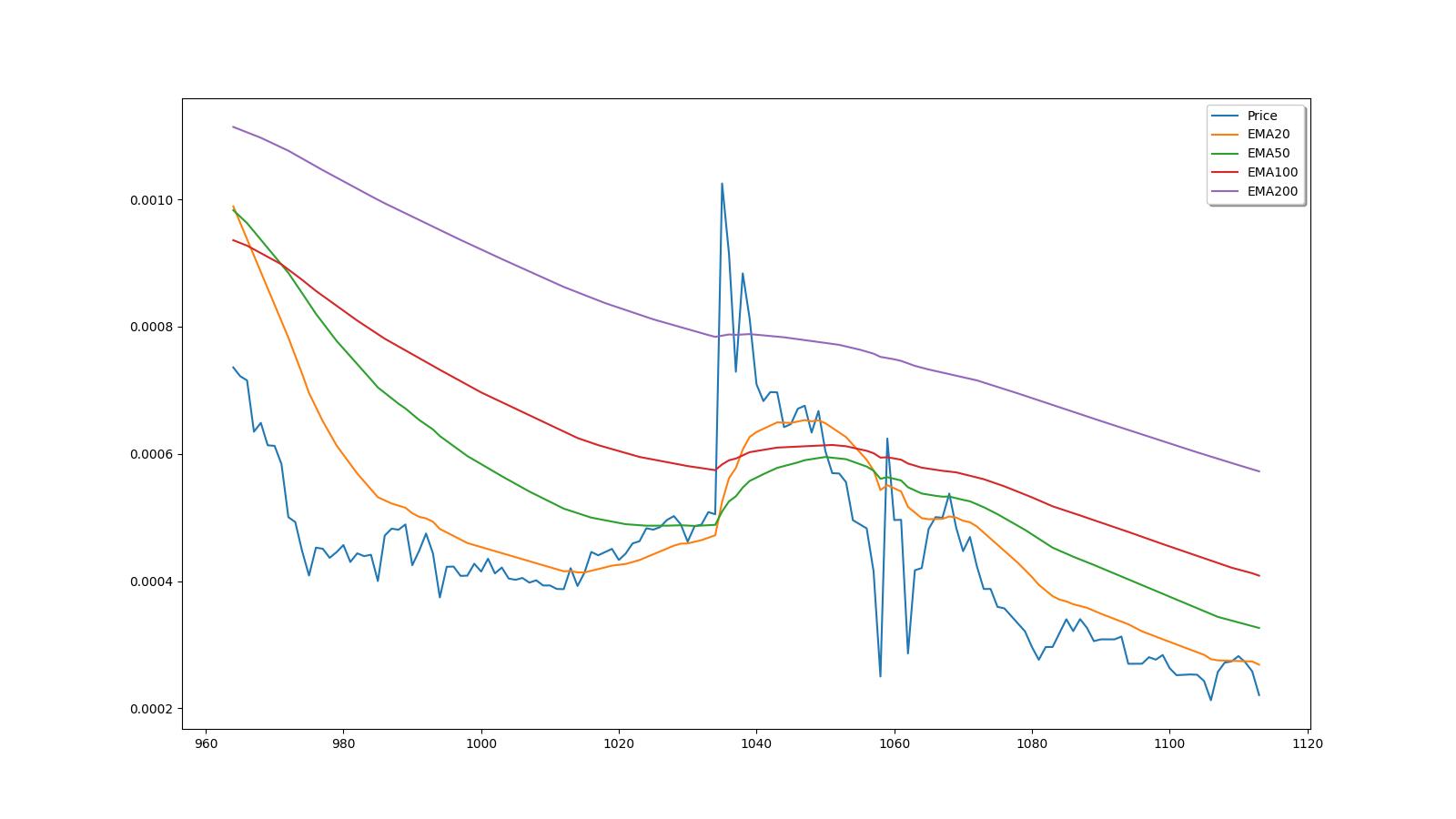 QLINDO Exponential Moving Averages