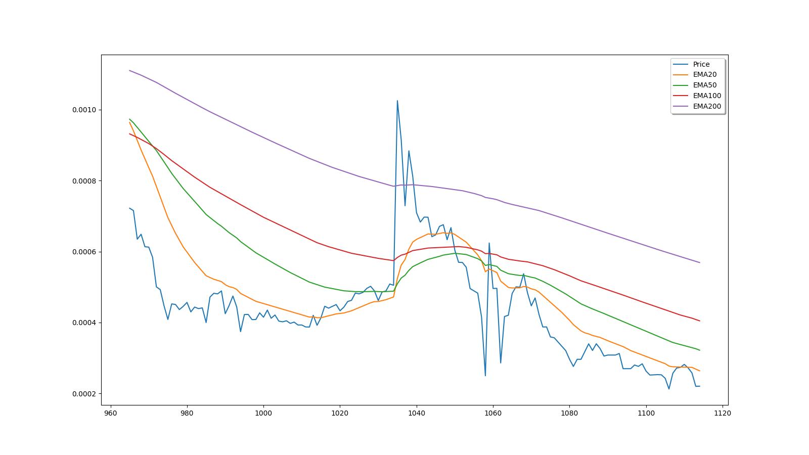 QLINDO Exponential Moving Averages