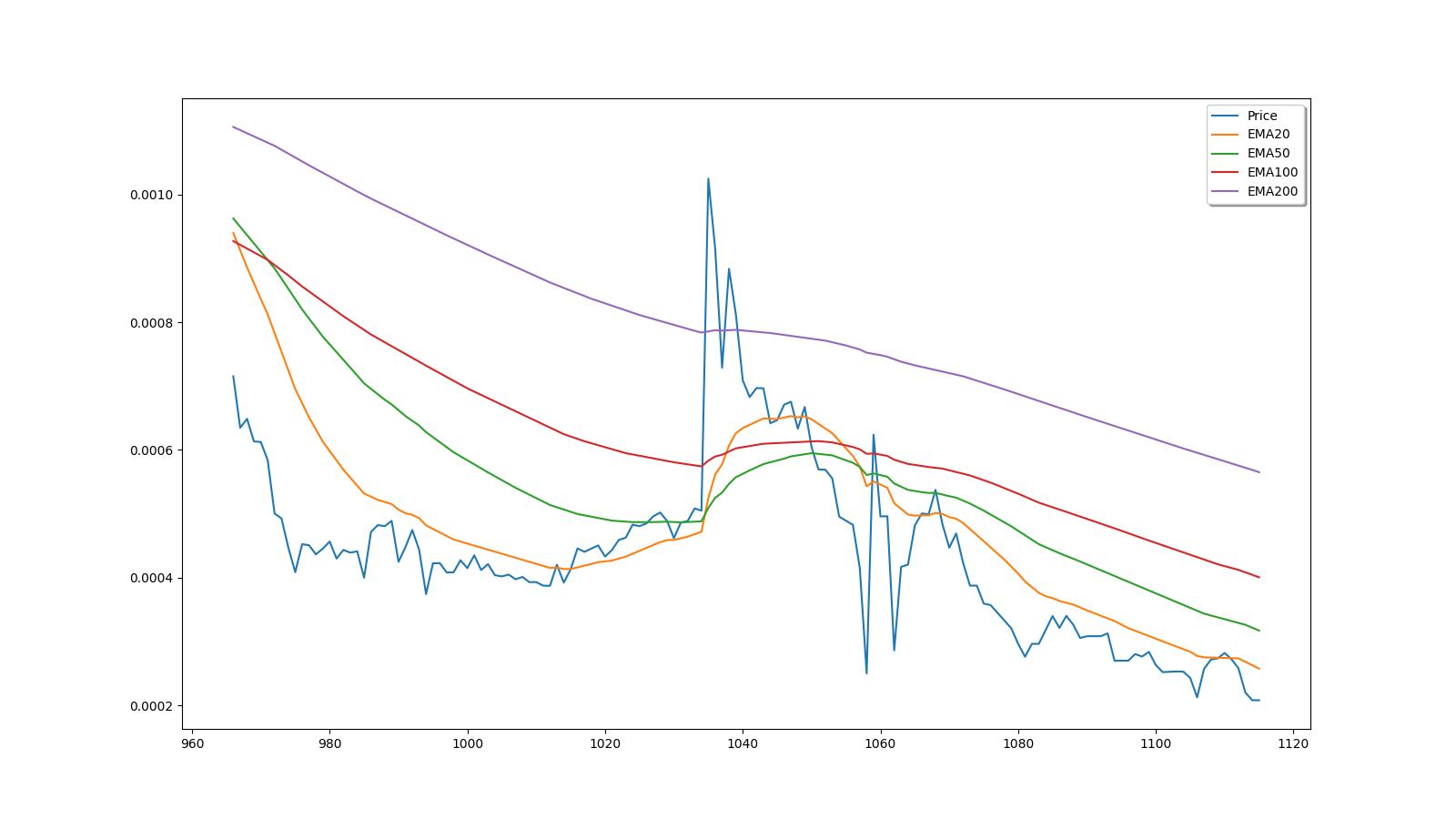 QLINDO Exponential Moving Averages