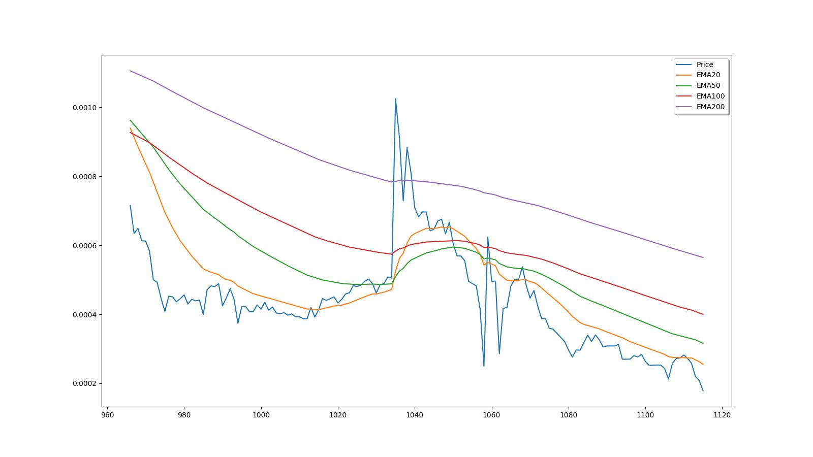 QLINDO Exponential Moving Averages