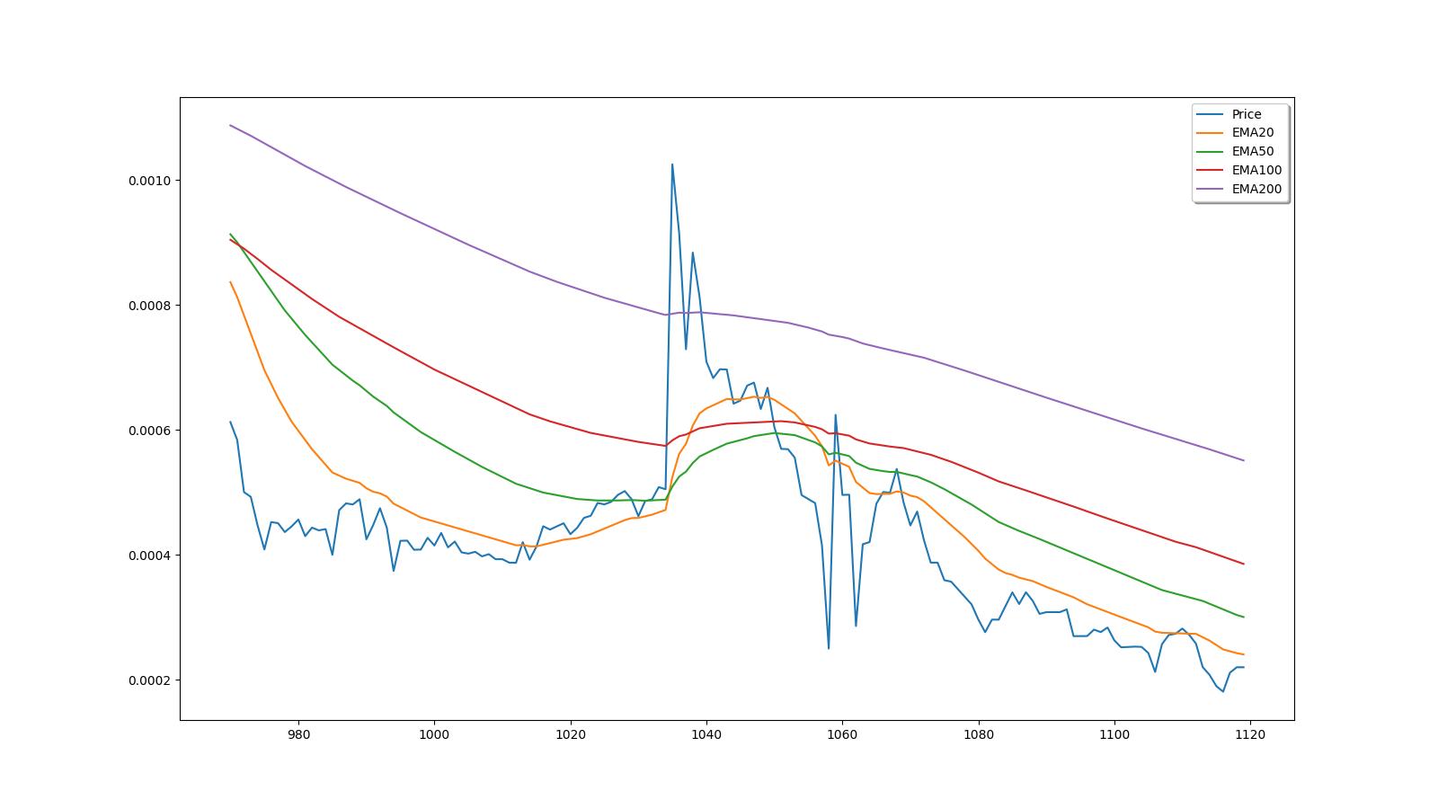 QLINDO Exponential Moving Averages