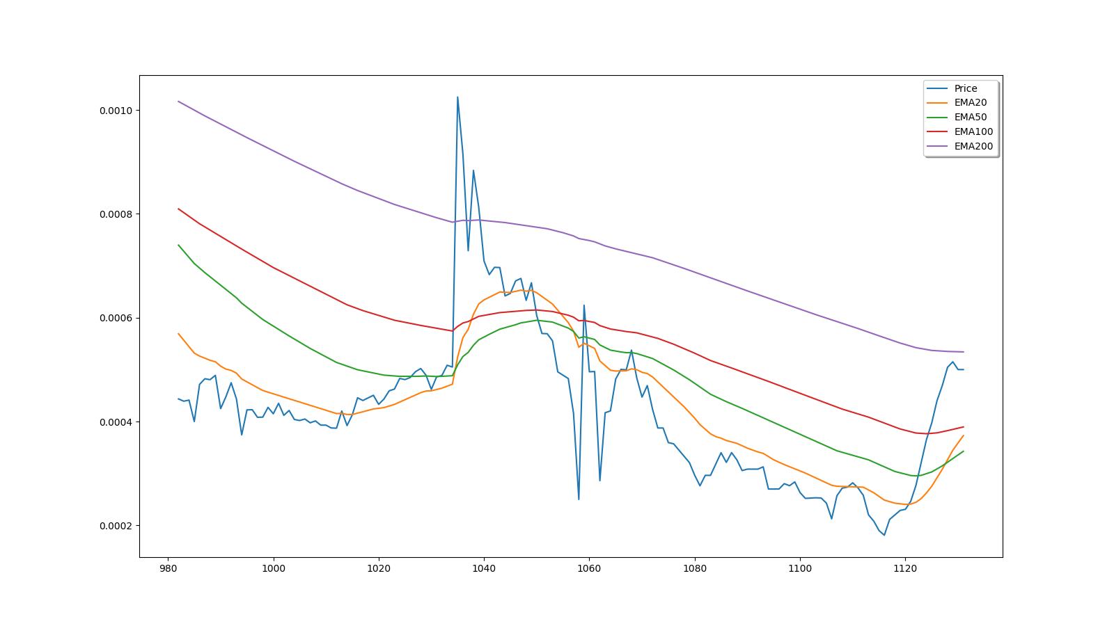 QLINDO Exponential Moving Averages