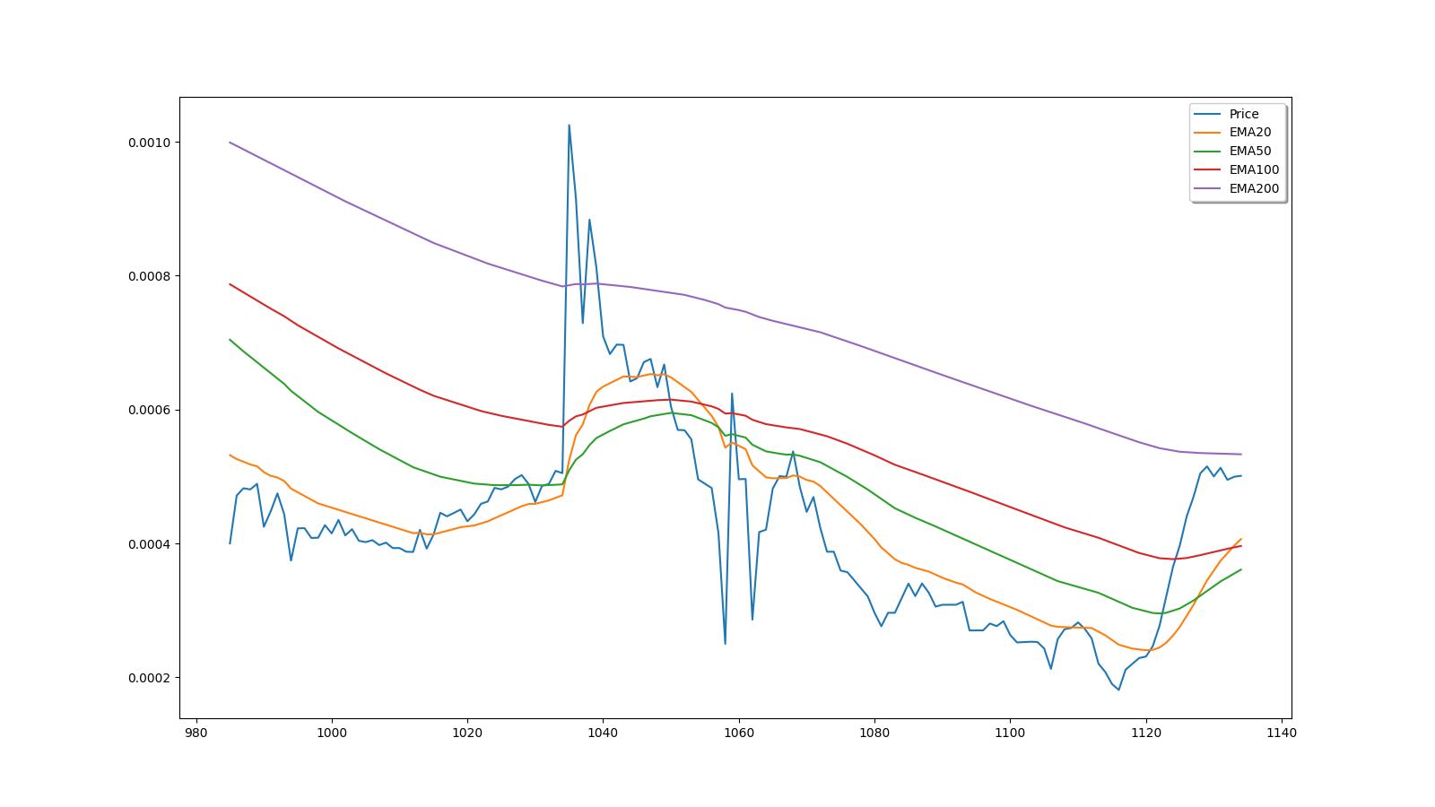 QLINDO Exponential Moving Averages