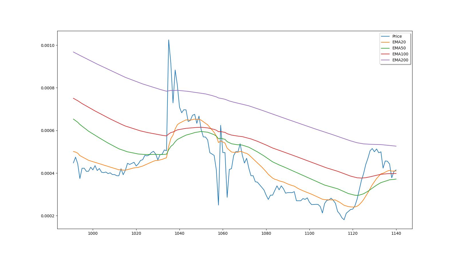 QLINDO Exponential Moving Averages