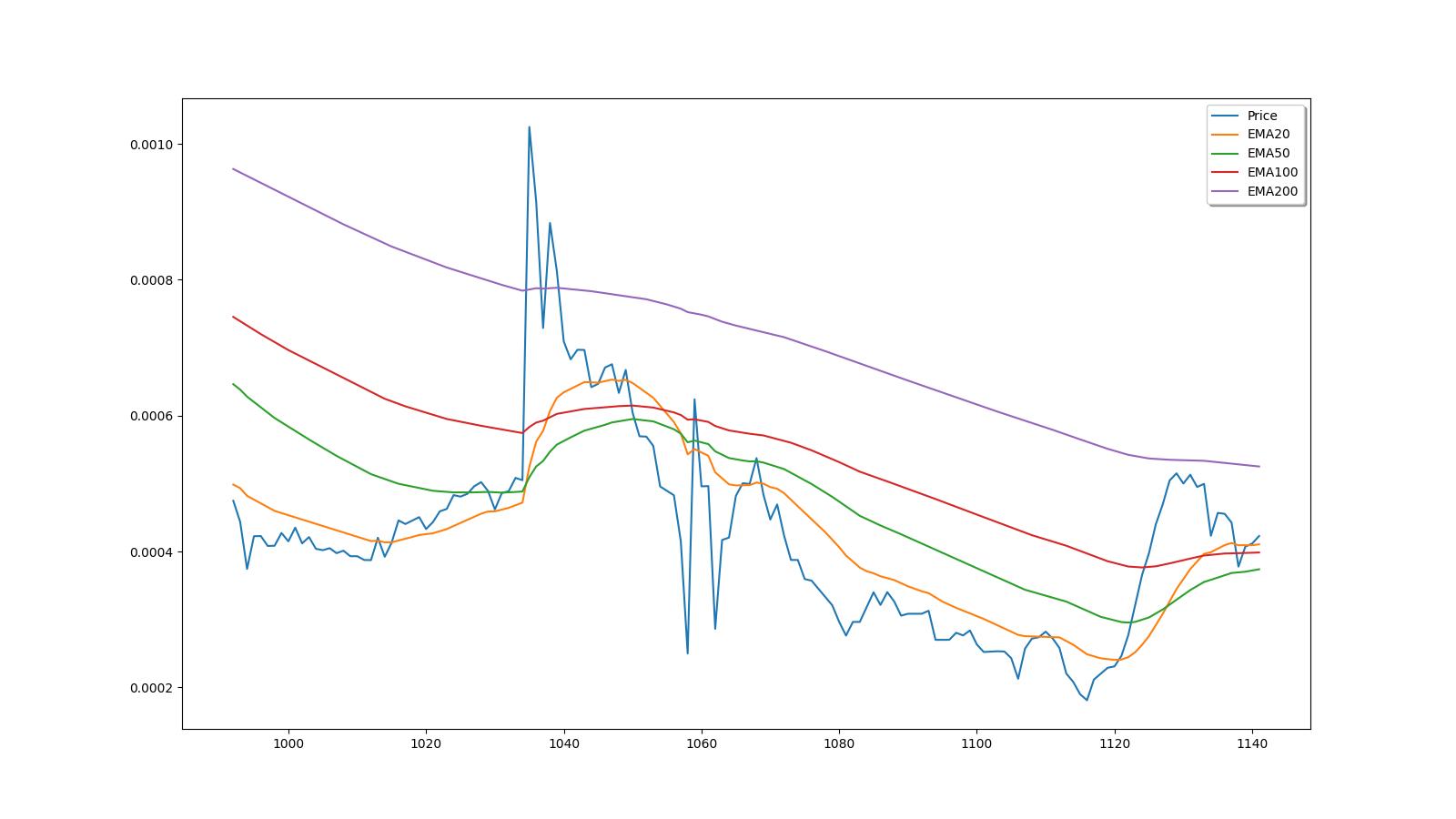 QLINDO Exponential Moving Averages
