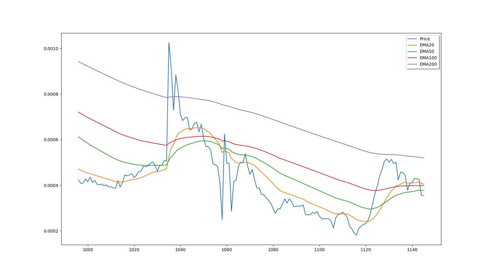 QLINDO Exponential Moving Averages