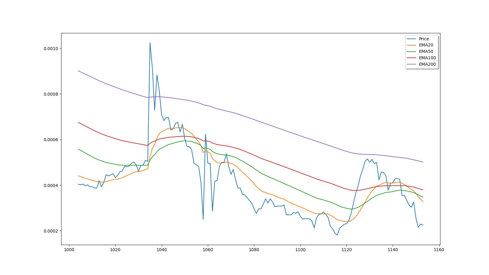 QLINDO Exponential Moving Averages