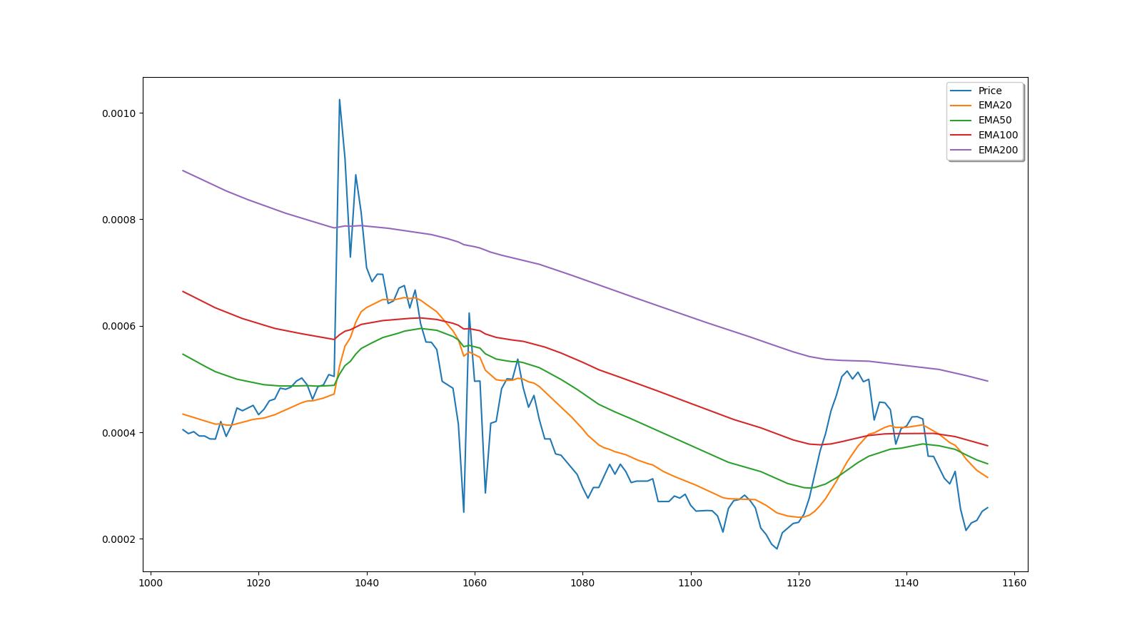 QLINDO Exponential Moving Averages