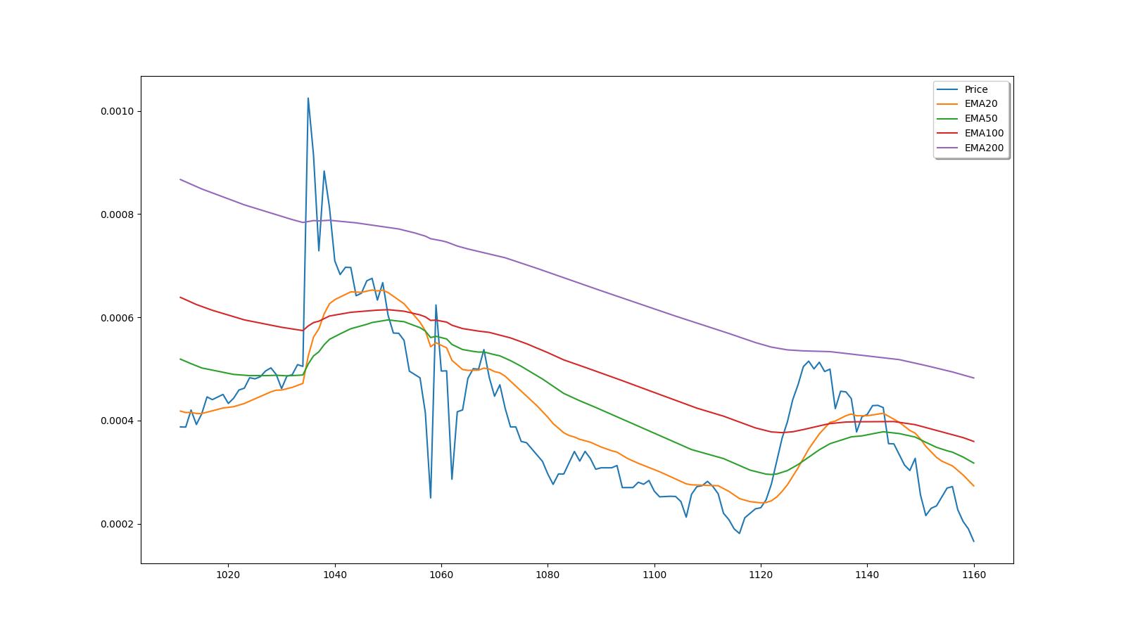 QLINDO Exponential Moving Averages