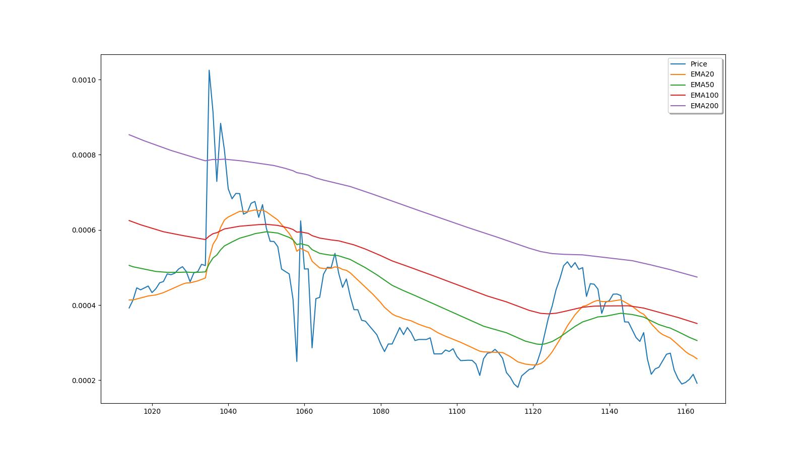 QLINDO Exponential Moving Averages