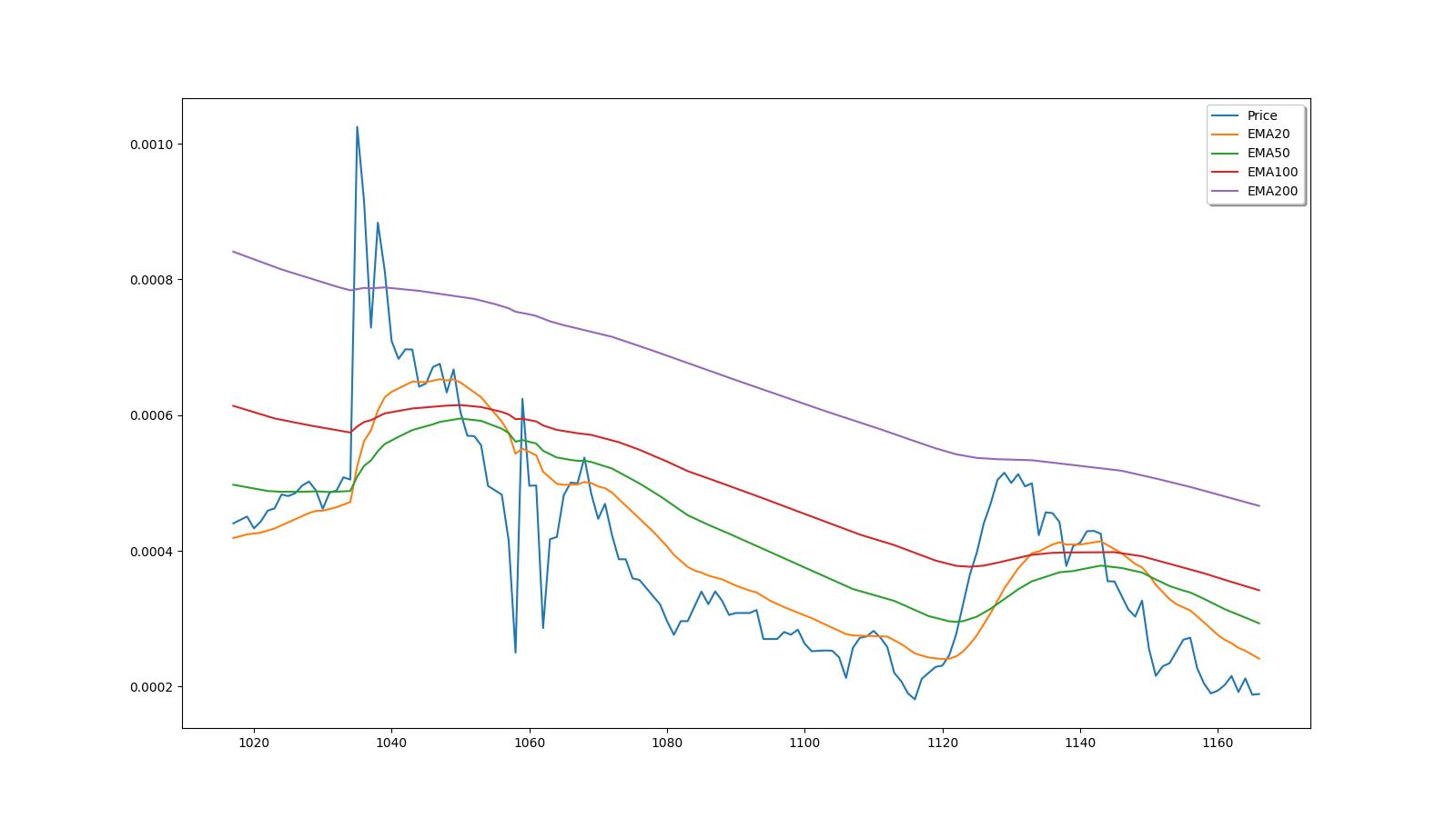 QLINDO Exponential Moving Averages