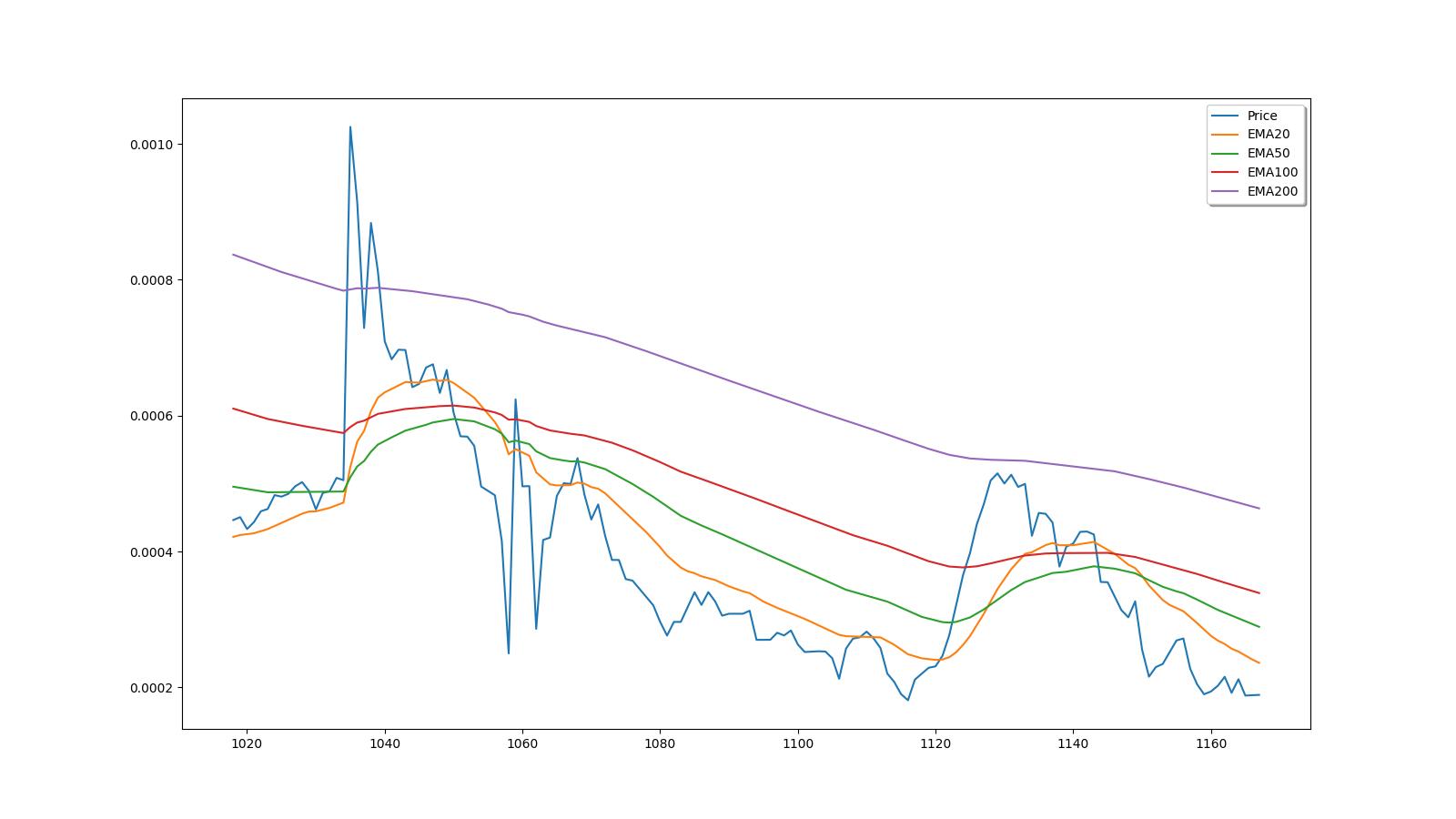 QLINDO Exponential Moving Averages