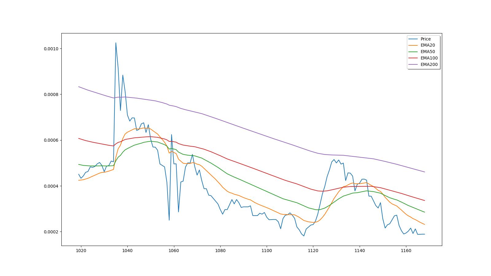QLINDO Exponential Moving Averages