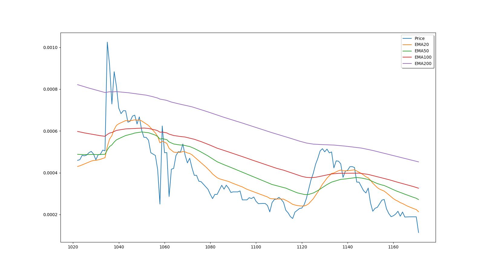 QLINDO Exponential Moving Averages