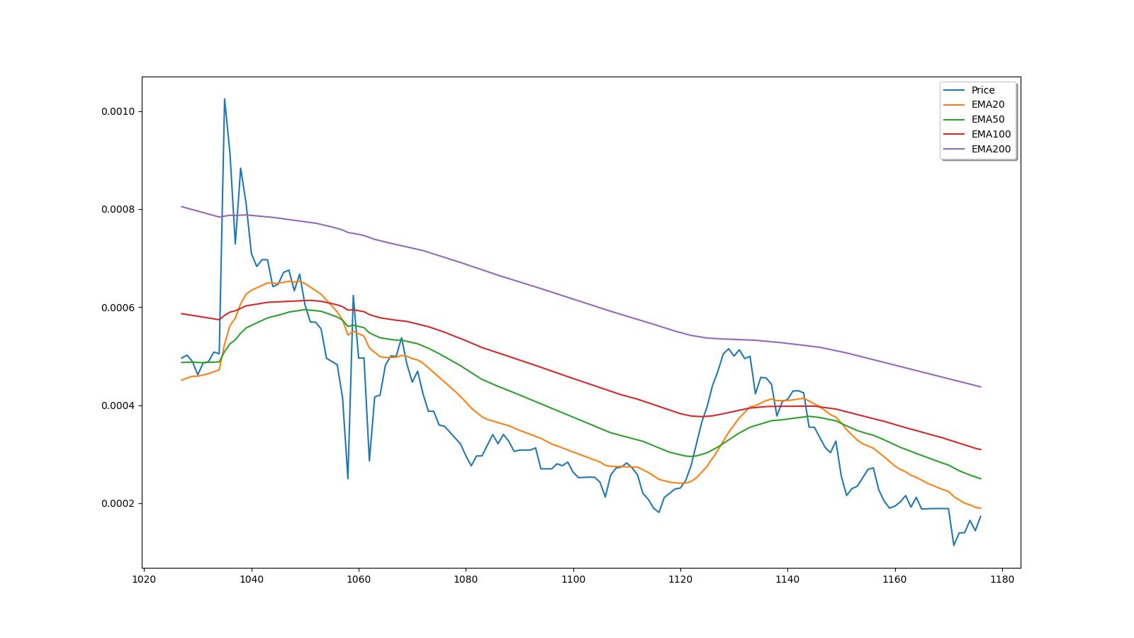 QLINDO Exponential Moving Averages